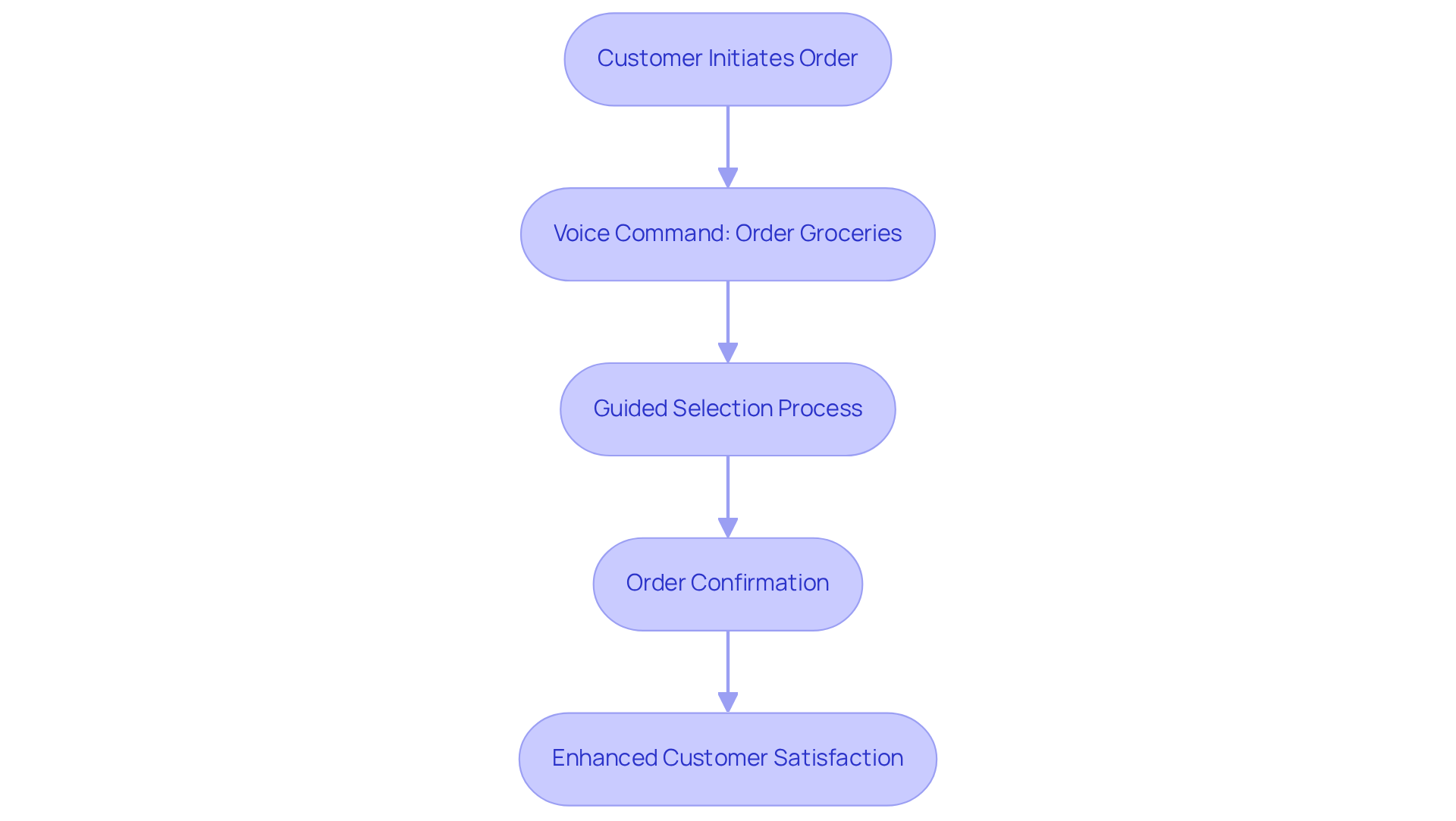 This flowchart shows how customers can use voice commands to order groceries. Each step leads to the next, ultimately resulting in a better shopping experience.
