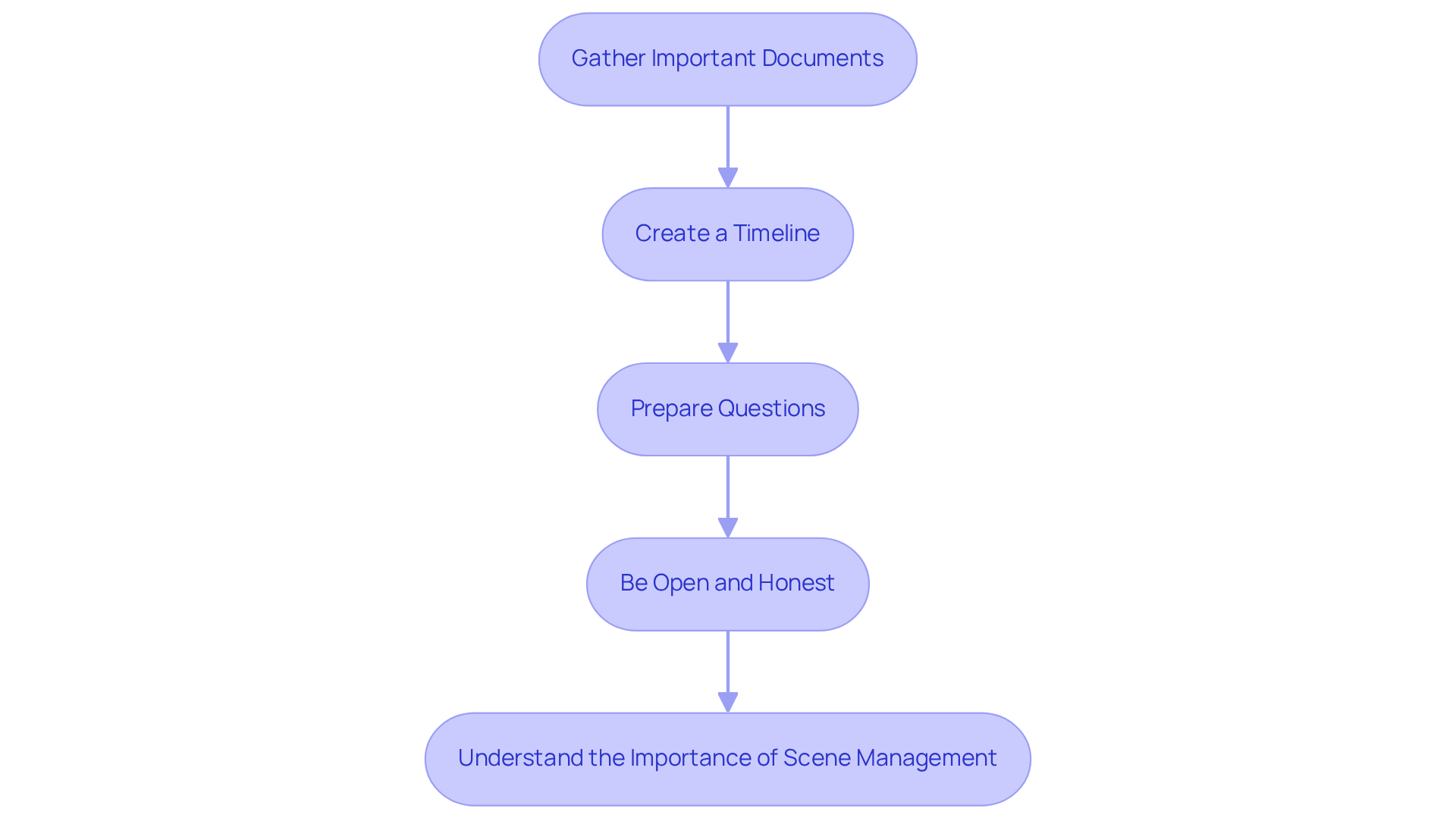 Each box represents a step you should take before meeting with a lawyer. Follow the arrows to see the order in which to prepare, ensuring you cover all important aspects for a successful consultation. Each box represents a step you should take before meeting with a lawyer. Follow the arrows to see the order in which to prepare, ensuring you cover all important aspects for a successful consultation.