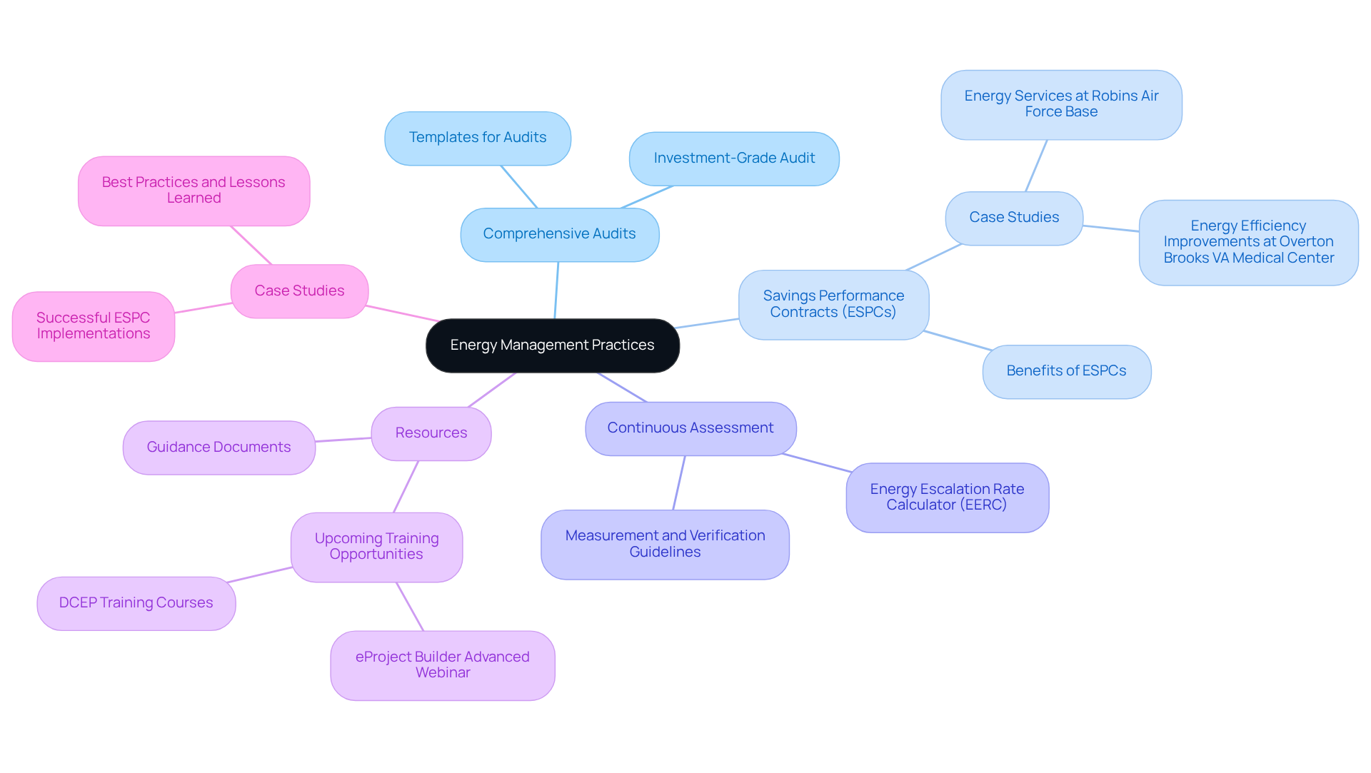 Start at the center with the main topic, then explore each branch to see the different aspects of energy management practices and how they connect to improve efficiency and sustainability.