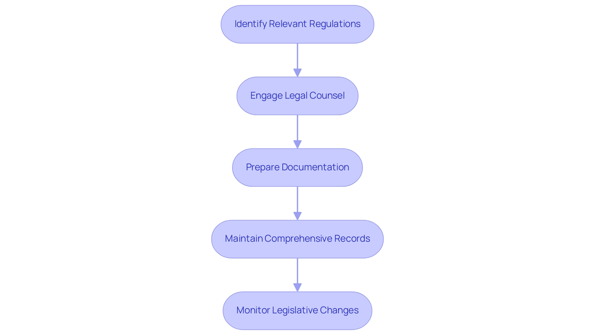 Each box represents a step in the compliance process, with arrows indicating the flow from one step to the next.