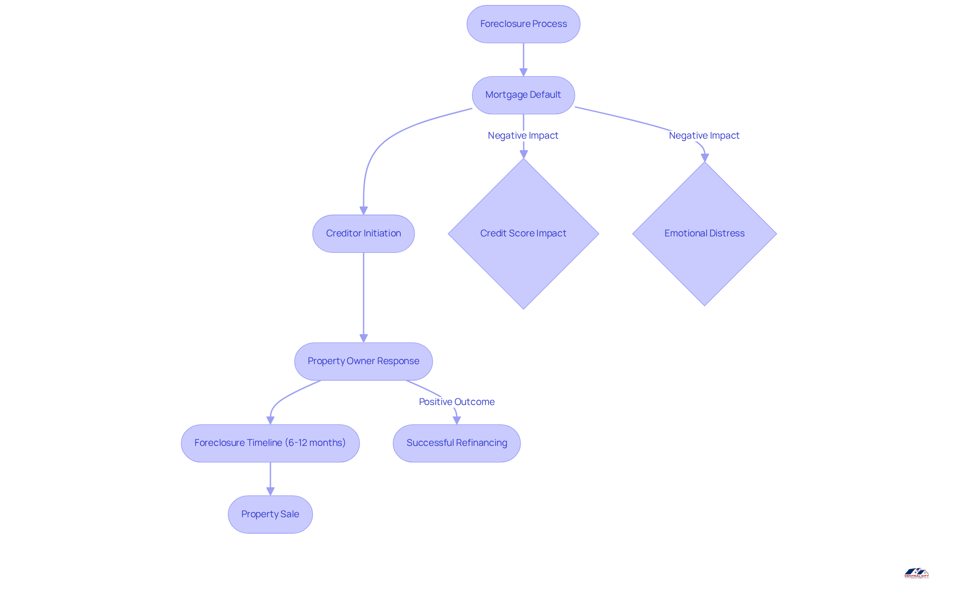 This flowchart outlines the steps of the foreclosure process, showing how actions lead to consequences. Follow the arrows to understand the journey, from defaulting on a mortgage to the potential outcomes like credit score drops or successful refinancing.