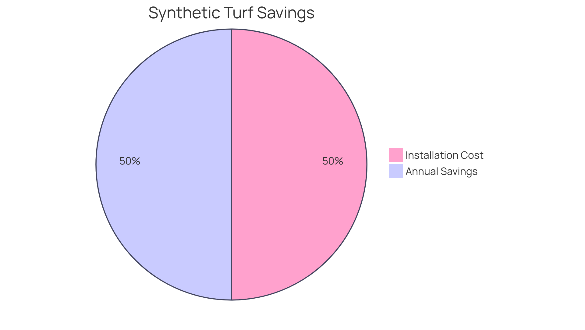 This chart shows the financial aspects of choosing synthetic turf. The green segment represents the savings you can achieve over time, while the red segment shows the initial costs. The bigger the green slice, the more money you save in the long run!
