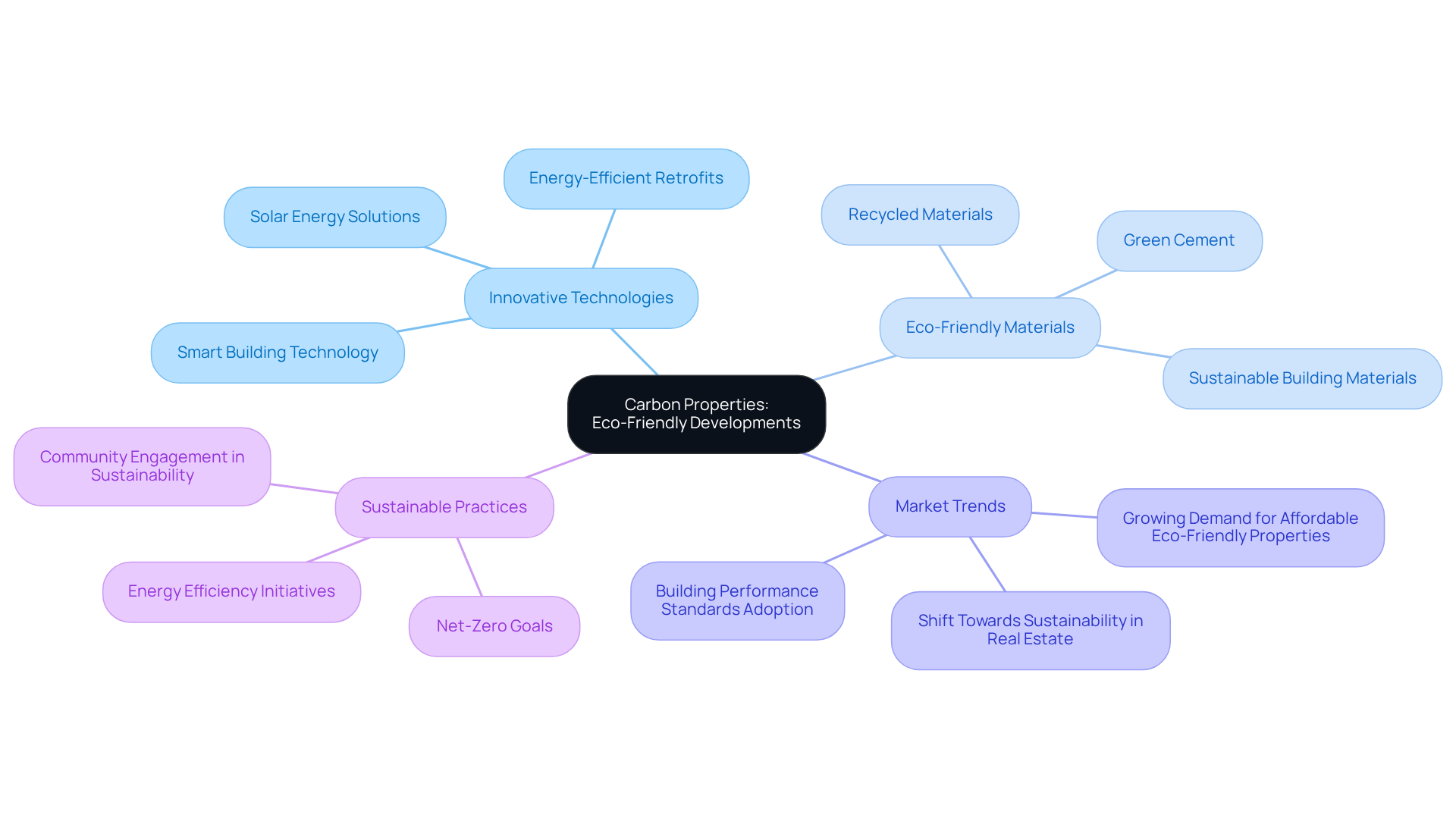 The center represents Carbon Properties' commitment to sustainability, with branches illustrating different aspects of their eco-friendly initiatives. Each color-coded branch shows how technologies, materials, and market trends contribute to a healthier planet. The center represents Carbon Properties' commitment to sustainability, with branches illustrating different aspects of their eco-friendly initiatives. Each color-coded branch shows how technologies, materials, and market trends contribute to a healthier planet.