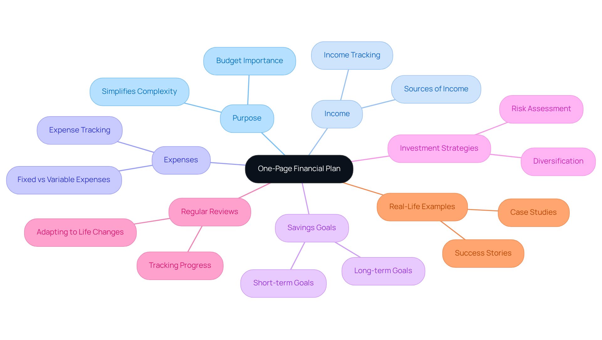 The central node represents the overall plan. Each branch outlines a key aspect of the plan, helping families see how everything connects. This way, they can quickly identify their financial goals and strategies. The central node represents the overall plan. Each branch outlines a key aspect of the plan, helping families see how everything connects. This way, they can quickly identify their financial goals and strategies.