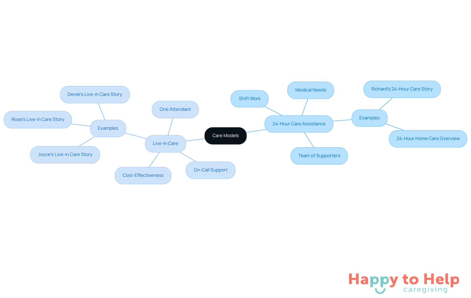 The central node represents the main topic of care models. Each branch shows a different model, with further details and examples branching out from them. This helps you understand the differences and similarities at a glance.