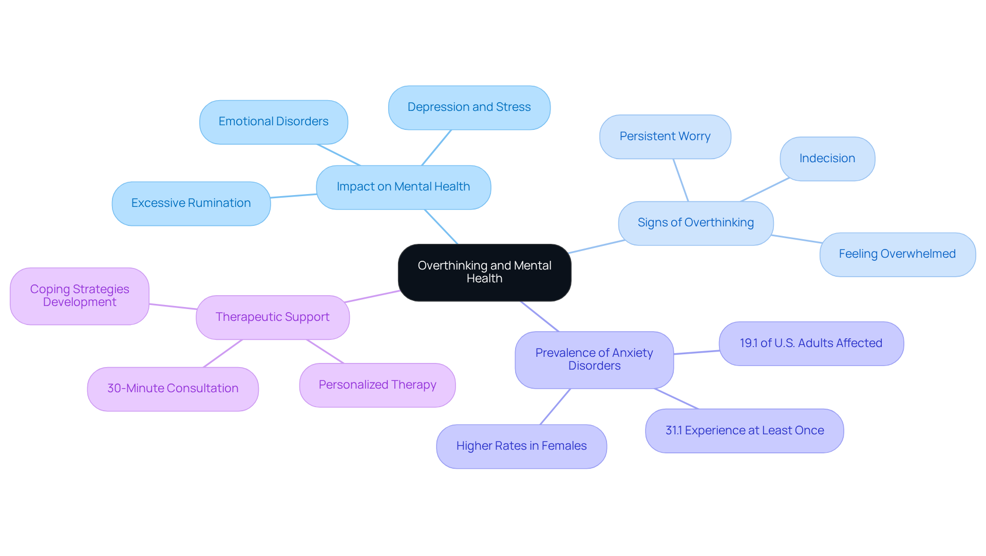 The central node represents the main topic of overthinking. Each branch explores different aspects, such as how overthinking affects mental health, common signs to recognize, statistics on anxiety disorders, and available support options. Follow the branches to see how these ideas connect.