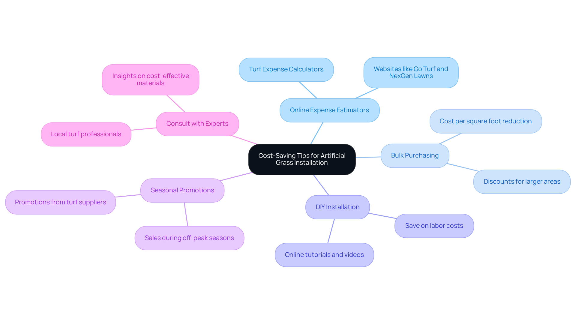 The center shows the main goal of saving costs, and each branch represents a different strategy you can use. Follow the branches to explore each tip and see how they can help you save money. The center shows the main goal of saving costs, and each branch represents a different strategy you can use. Follow the branches to explore each tip and see how they can help you save money.