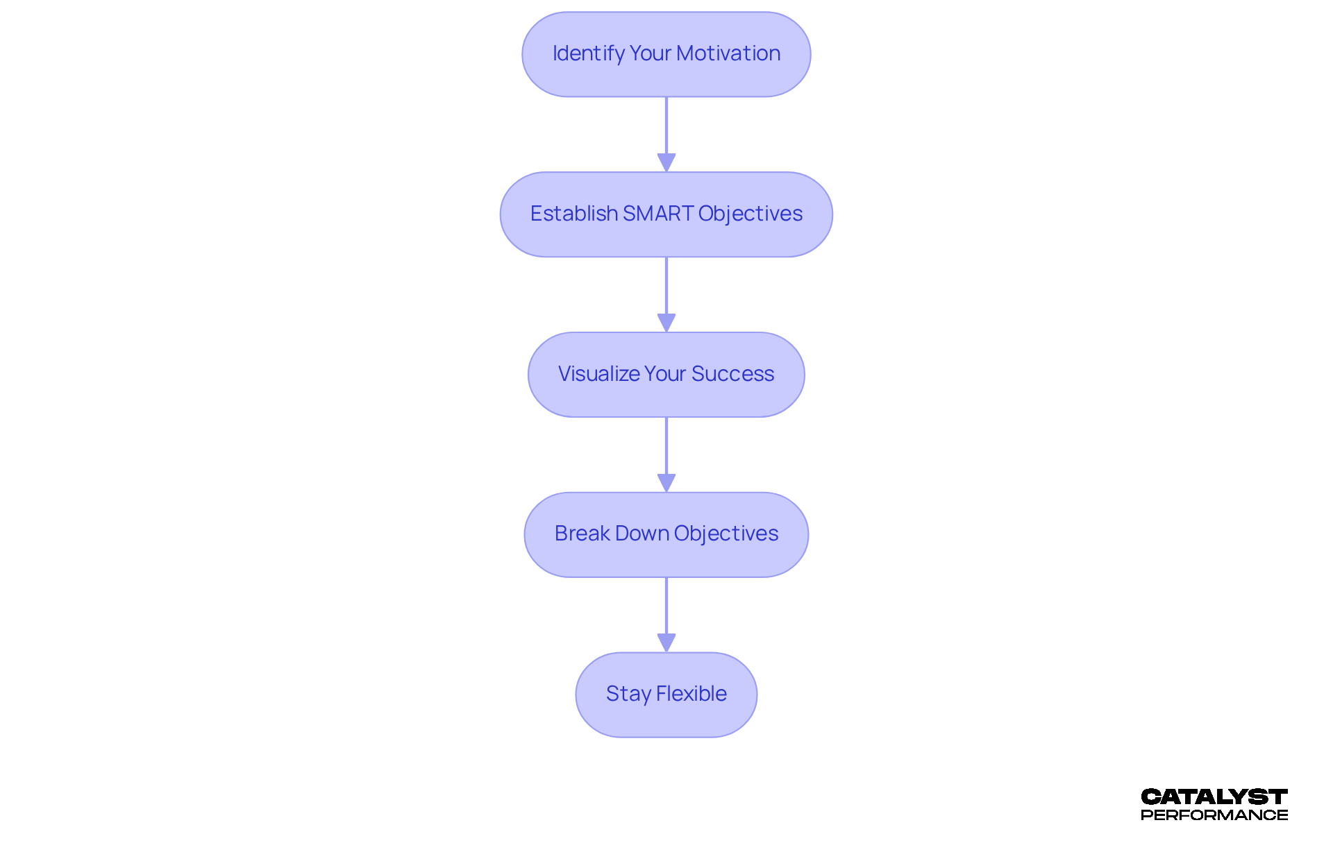 Each box represents a crucial step in your journey to body transformation. Follow the arrows to see how each step builds on the previous one, guiding you towards your ultimate goals.