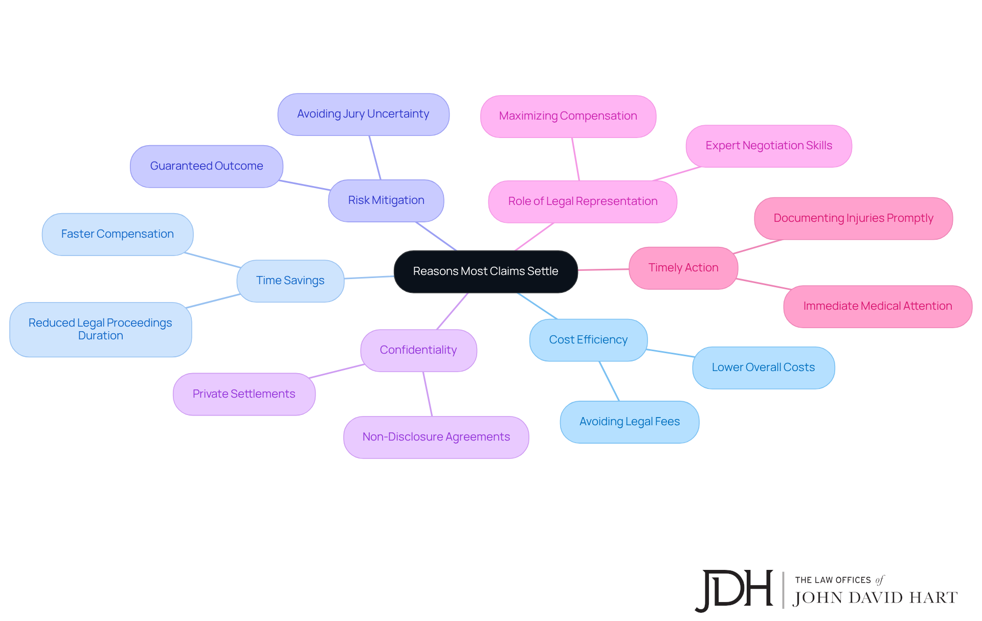 The center shows the main idea of why claims settle, and each branch represents a specific reason. Follow the branches to understand the various factors that contribute to settling rather than going to court. The center shows the main idea of why claims settle, and each branch represents a specific reason. Follow the branches to understand the various factors that contribute to settling rather than going to court.