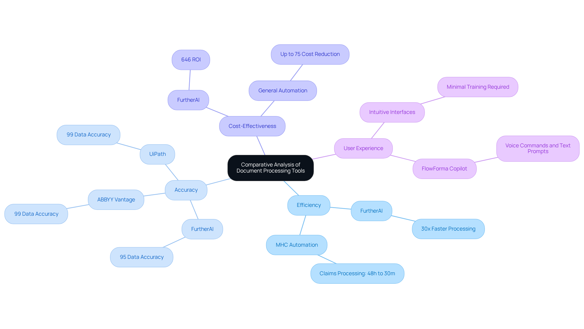 The central node represents the overall analysis, while each branch shows a specific criterion. The sub-branches provide details about how different tools perform in each area, helping you see which tools excel in efficiency, accuracy, cost-effectiveness, and user experience.