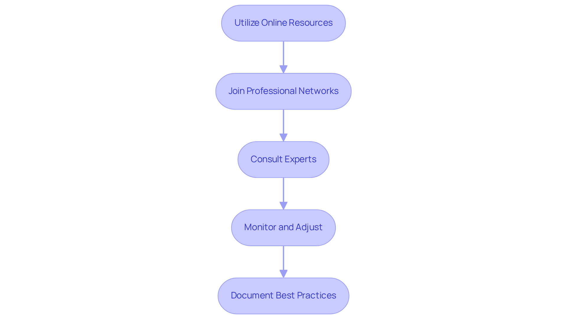 Each box represents a strategy to enhance hiring. Follow the arrows to see how these strategies connect and contribute to better recruitment outcomes.
