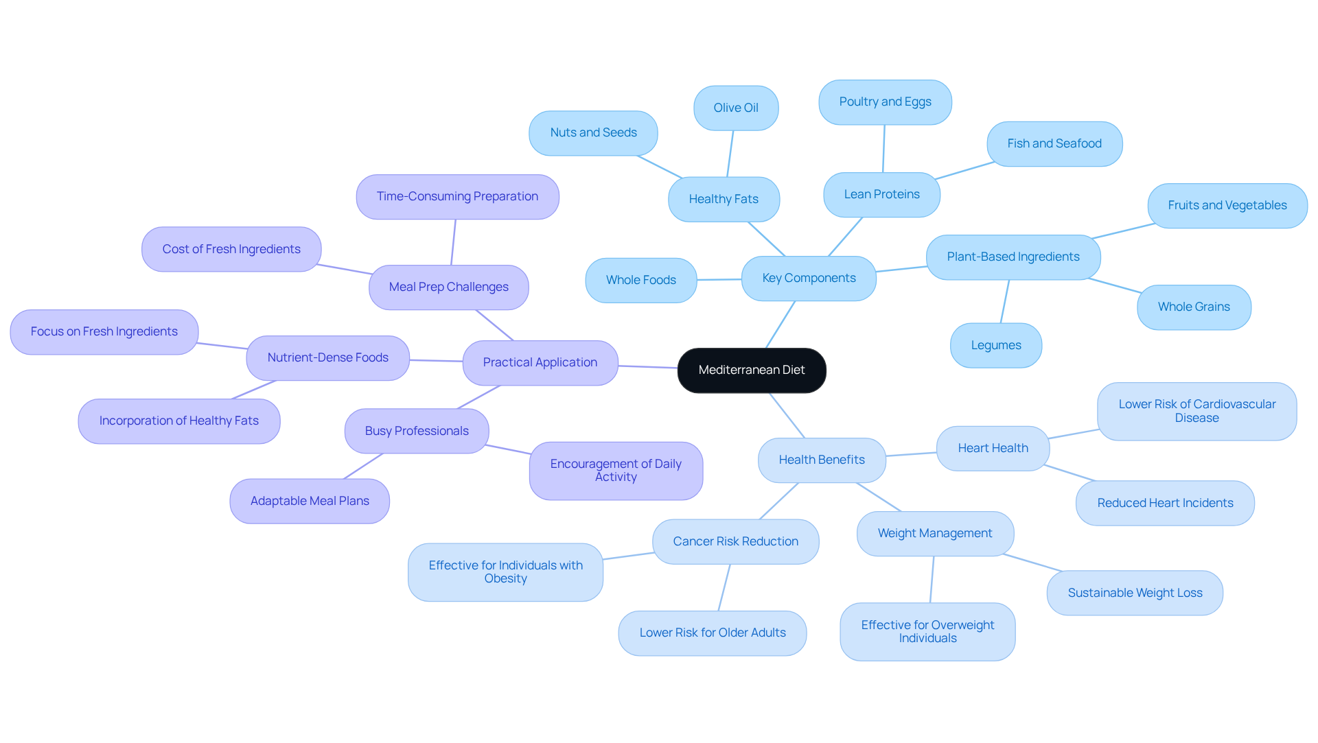 This mindmap starts with the Mediterranean Diet at the center, branching out to show its key components, health benefits, and how it fits into a busy lifestyle. Each branch represents a different aspect of the diet, helping you see how everything connects and why this diet is beneficial.