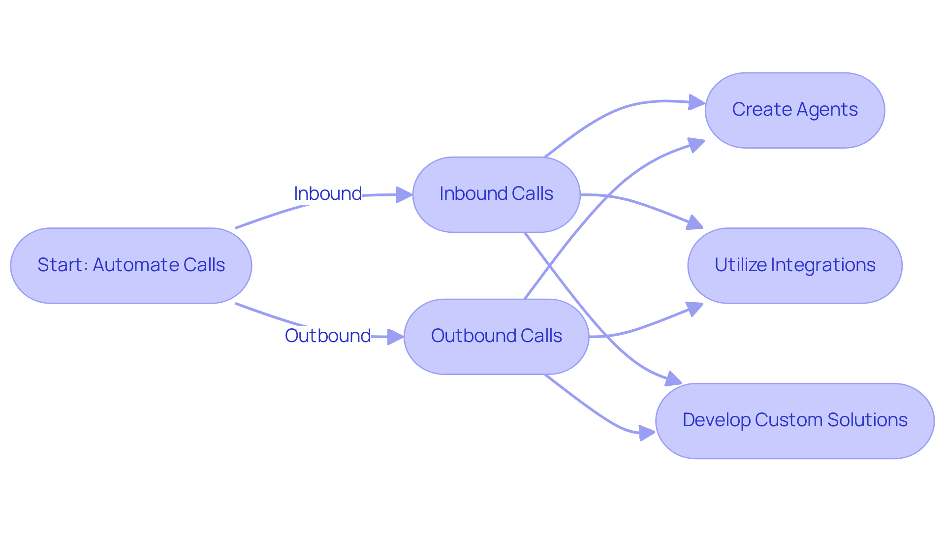 Follow the arrows to see how to automate calls. Each step shows what you can do, whether it's for inbound or outbound calls, helping you understand the process clearly.