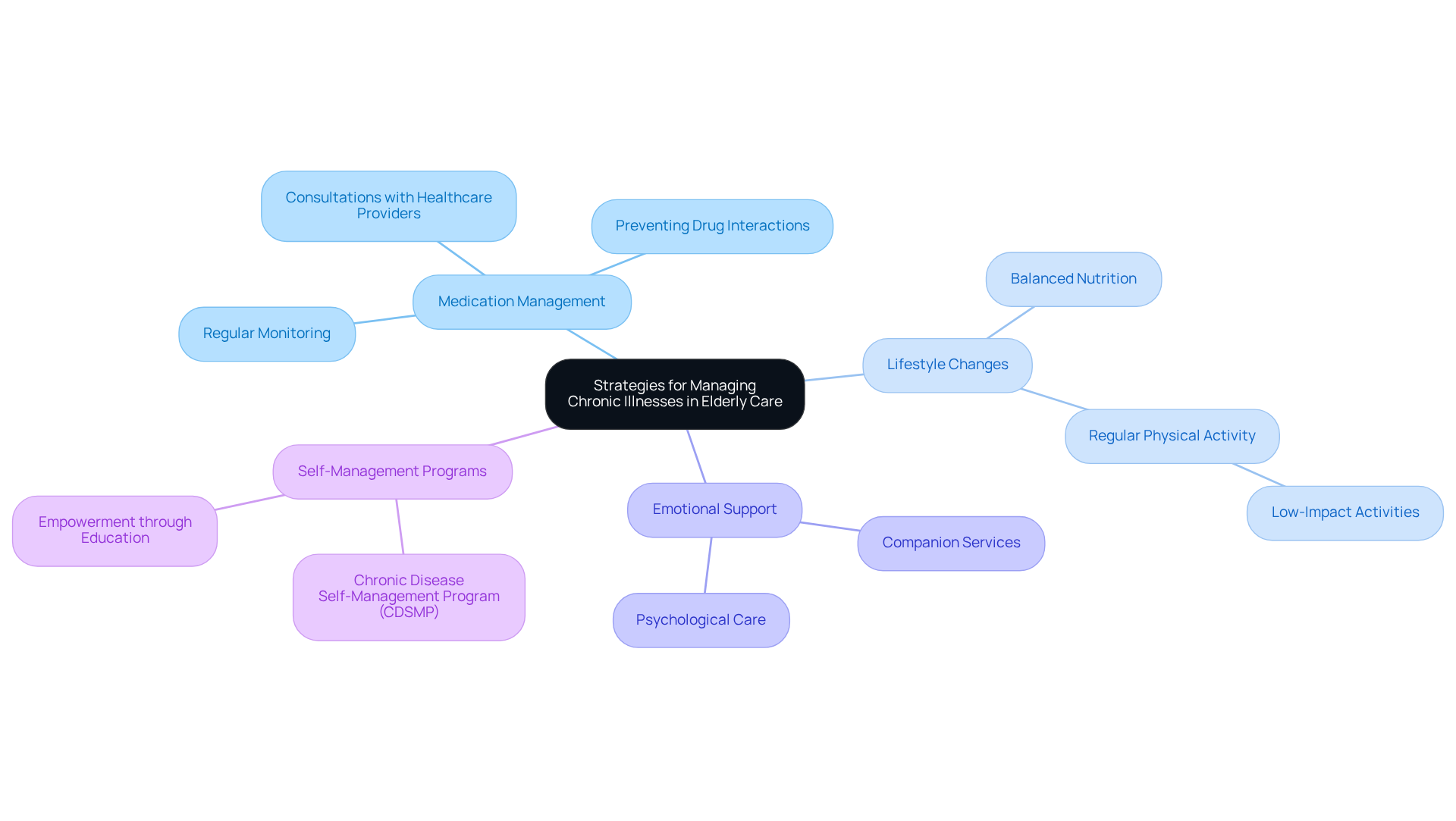 The central idea is the main strategies for elderly care, with branches showing specific areas of focus. Follow the branches to see how each area contributes to better management of chronic conditions. The central idea is the main strategies for elderly care, with branches showing specific areas of focus. Follow the branches to see how each area contributes to better management of chronic conditions.
