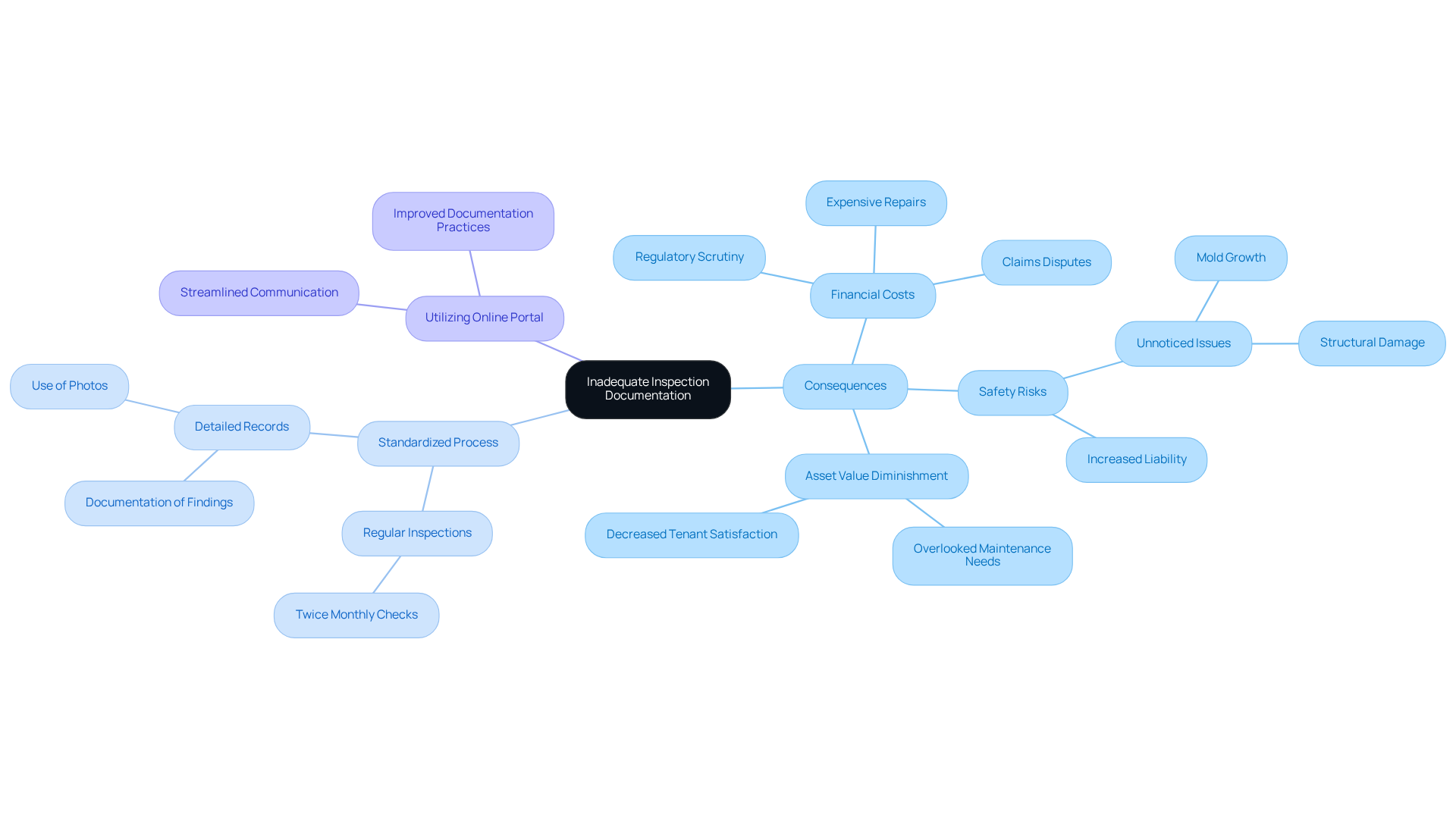 The center shows the main issue, while branches illustrate the consequences and solutions. Follow the branches to understand how documentation affects safety, finances, and asset management.