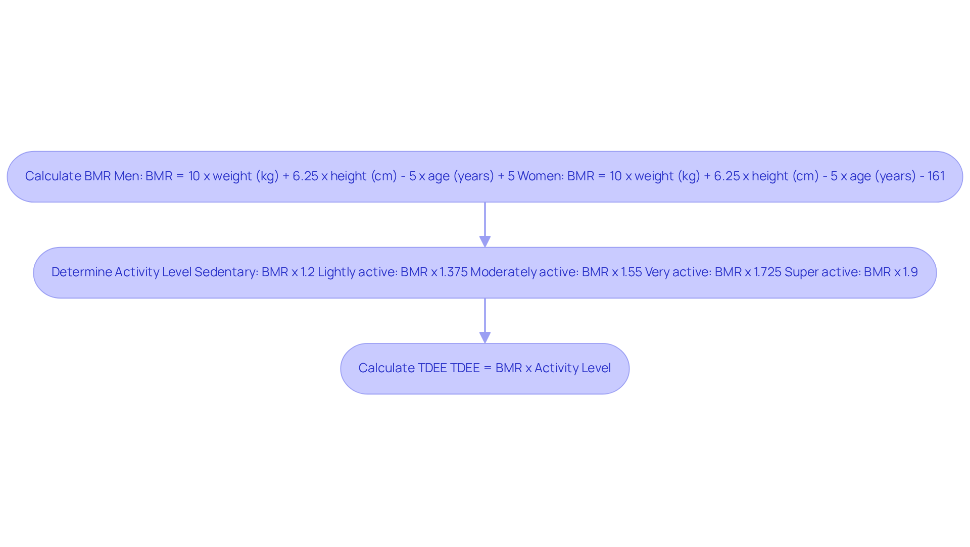 Follow the arrows from top to bottom to see how to calculate your TDEE. Start with your BMR, then choose your activity level, and finally calculate your TDEE based on those numbers. Follow the arrows from top to bottom to see how to calculate your TDEE. Start with your BMR, then choose your activity level, and finally calculate your TDEE based on those numbers.