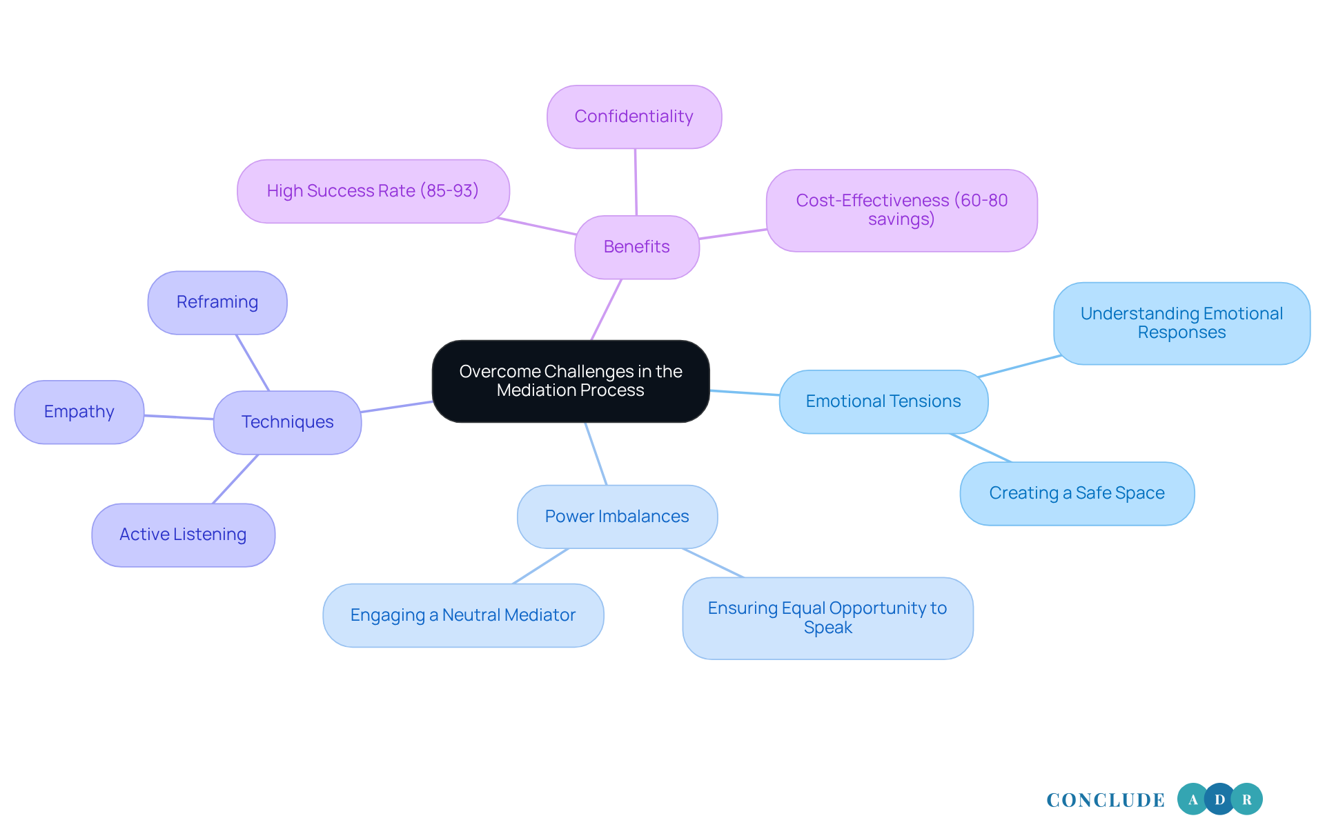 This mindmap shows how to tackle challenges in mediation. Start at the center with the main topic, then follow the branches to explore techniques and benefits that can help make mediation a smoother process.