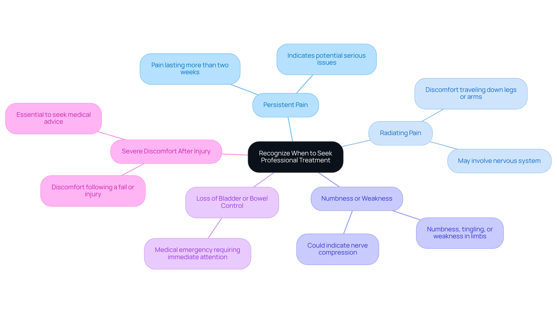 This mindmap helps you understand when to seek medical help for spinal issues. Each branch represents a key indicator - follow them to see what symptoms might mean you need to consult a healthcare provider. This mindmap helps you understand when to seek medical help for spinal issues. Each branch represents a key indicator - follow them to see what symptoms might mean you need to consult a healthcare provider.