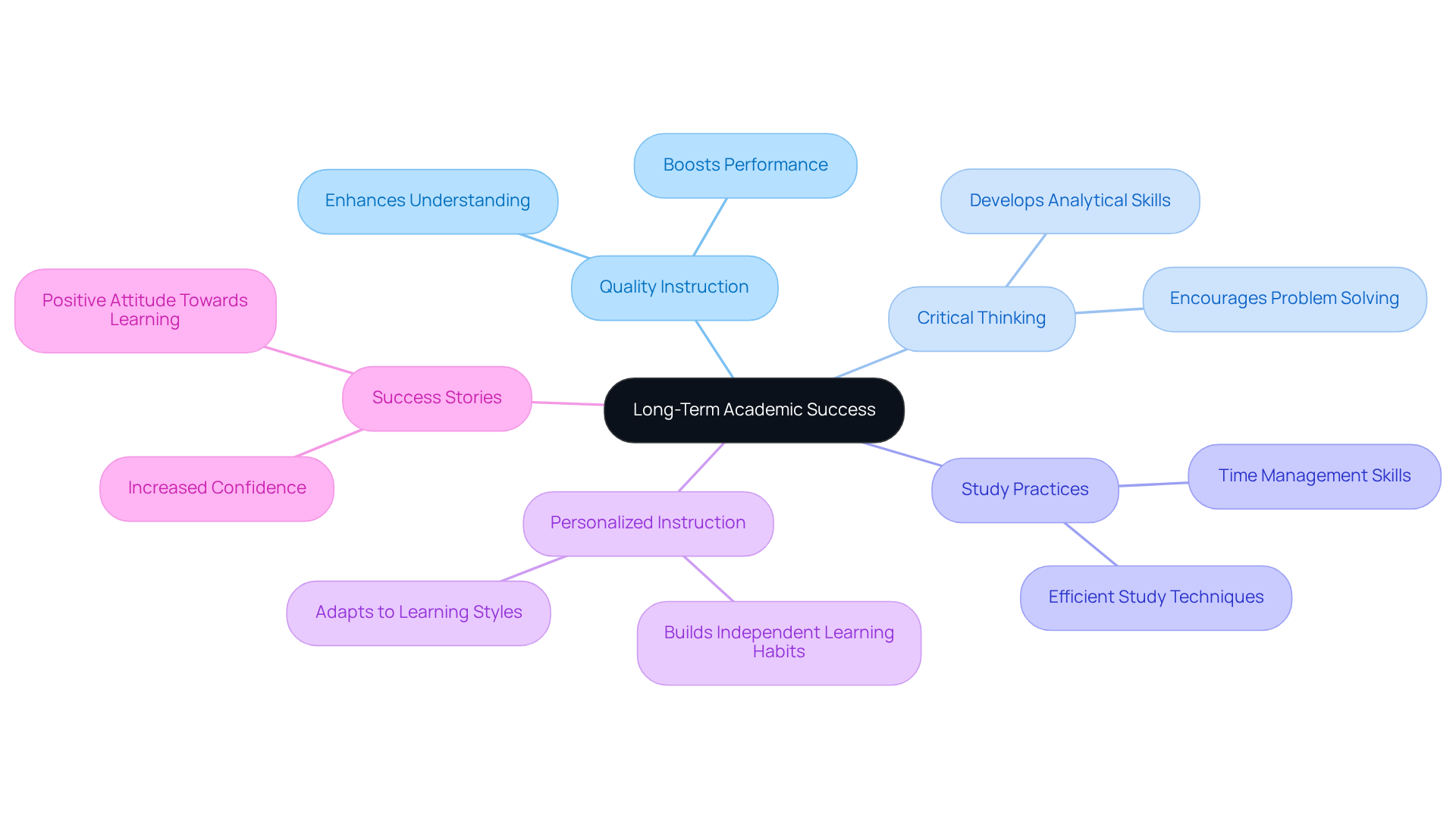 The central node represents the main theme of long-term academic success, while the branches illustrate the various benefits of quality tutoring. Each branch connects to specific skills or outcomes that contribute to a student's educational journey.