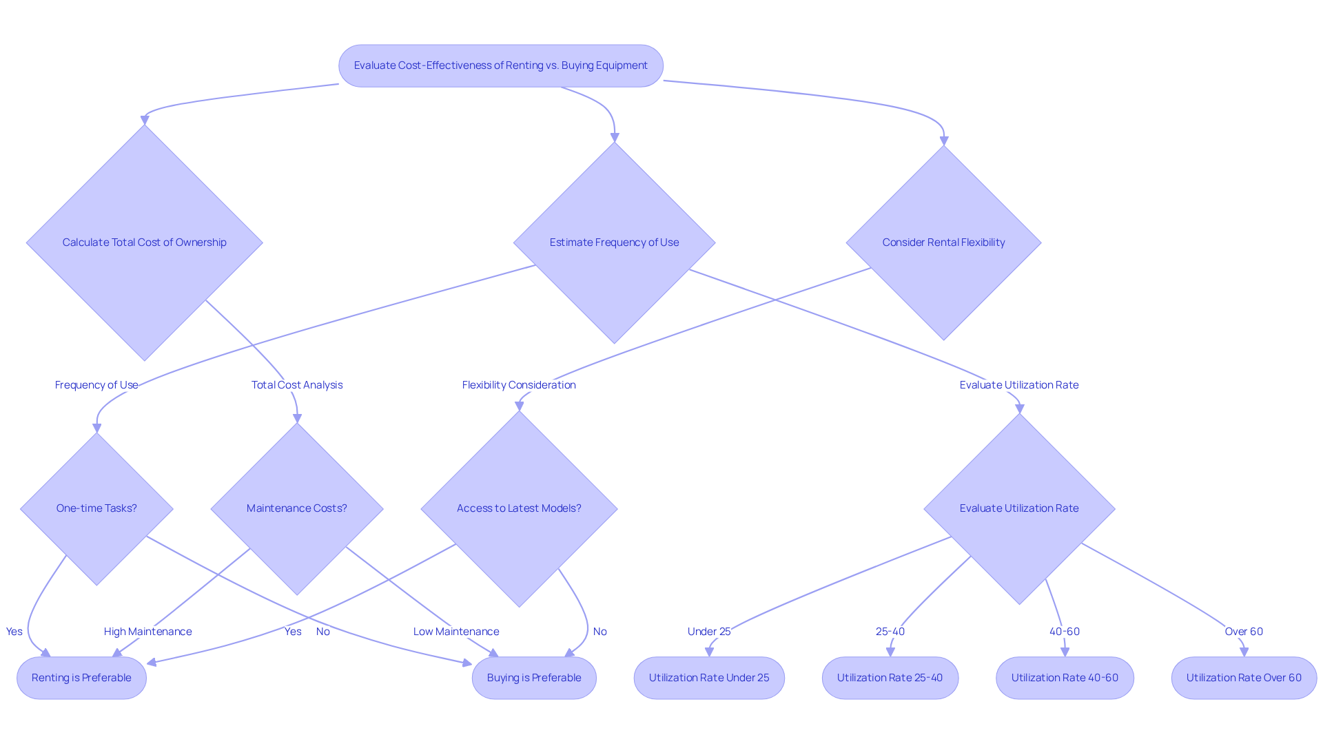 This flowchart guides you through the decision-making process for renting or buying equipment. Start at the top and follow the arrows to see what factors to consider, helping you make a financially sound choice based on your specific needs.