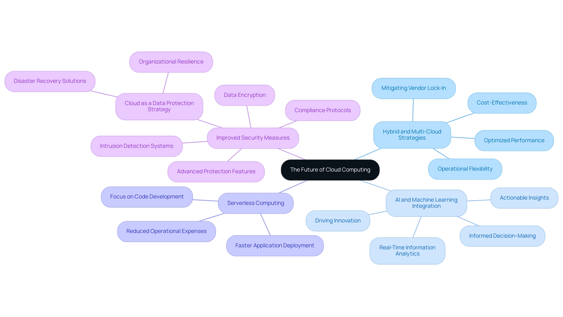 The central node represents the overall future of cloud computing, with branches showing key trends, each with sub-branches elaborating on specific aspects.