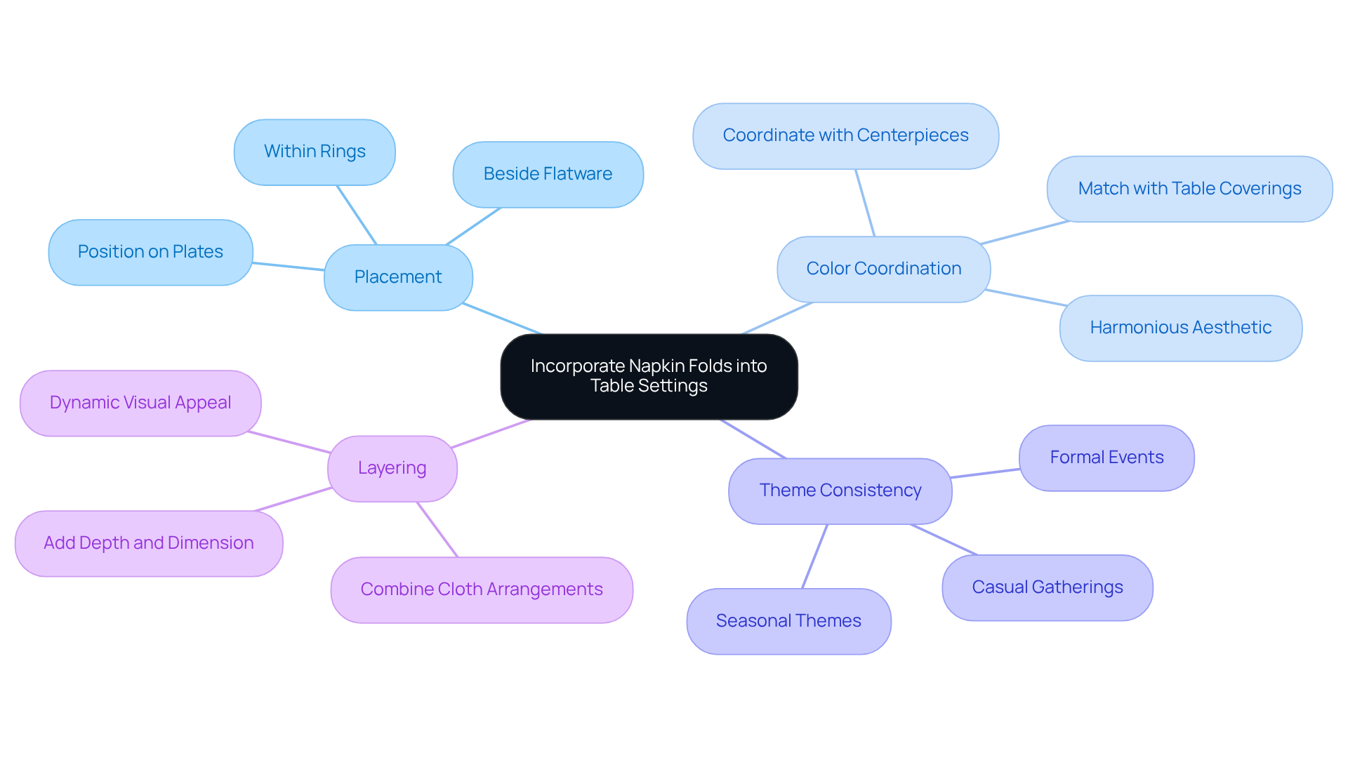 The center represents the main idea of using napkin folds, while the branches show different tips to achieve beautiful table settings. Each tip is connected to the main idea, illustrating how they contribute to the overall aesthetic.