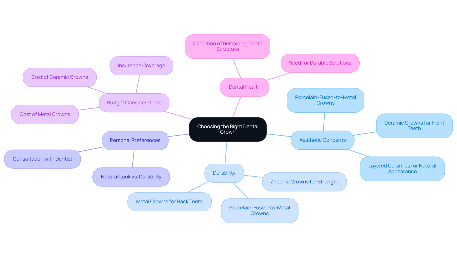 This mindmap helps you visualize the key factors to consider when selecting a dental crown. Start at the center with the main decision, then explore each branch to see how aesthetics, durability, personal preferences, budget, and dental health influence your choice.
