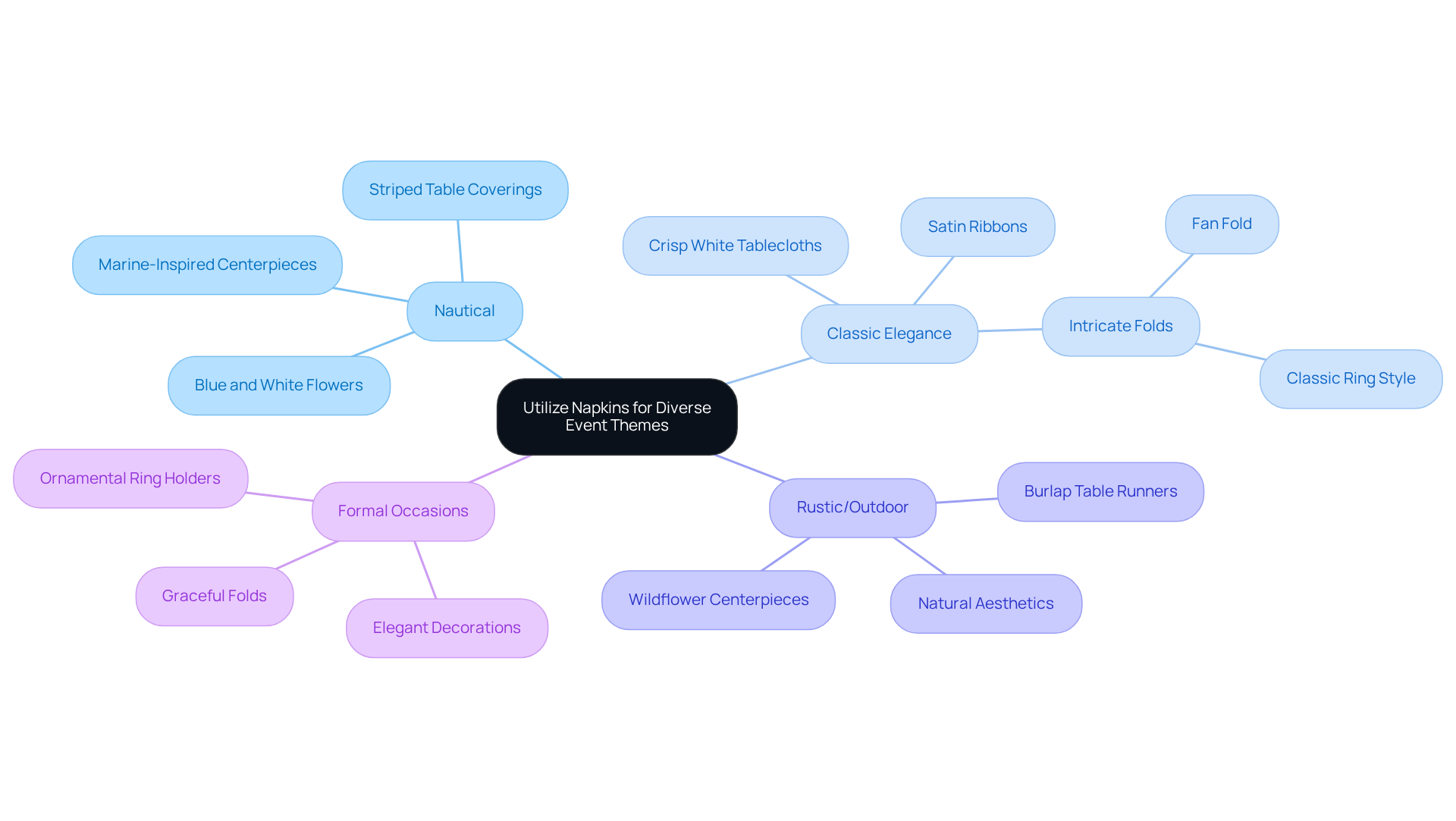 The central idea is how to use napkins for different event themes. Each branch shows a theme, and the sub-branches detail how to incorporate napkins into that theme. Follow the branches to explore creative ideas for your next event!