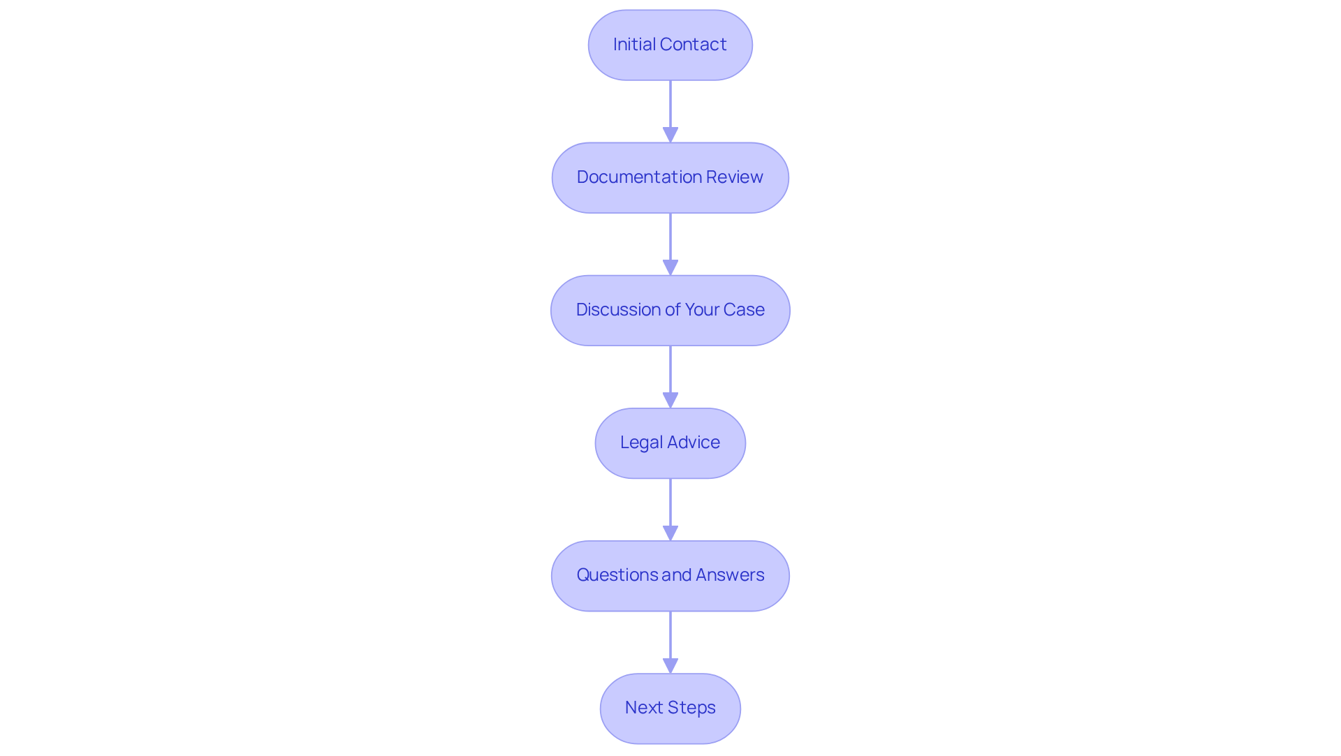 This flowchart outlines the steps you will go through during a free consultation with a custody attorney. Start at the top with 'Initial Contact' and follow the arrows down to see what happens at each stage, all the way to 'Next Steps'.