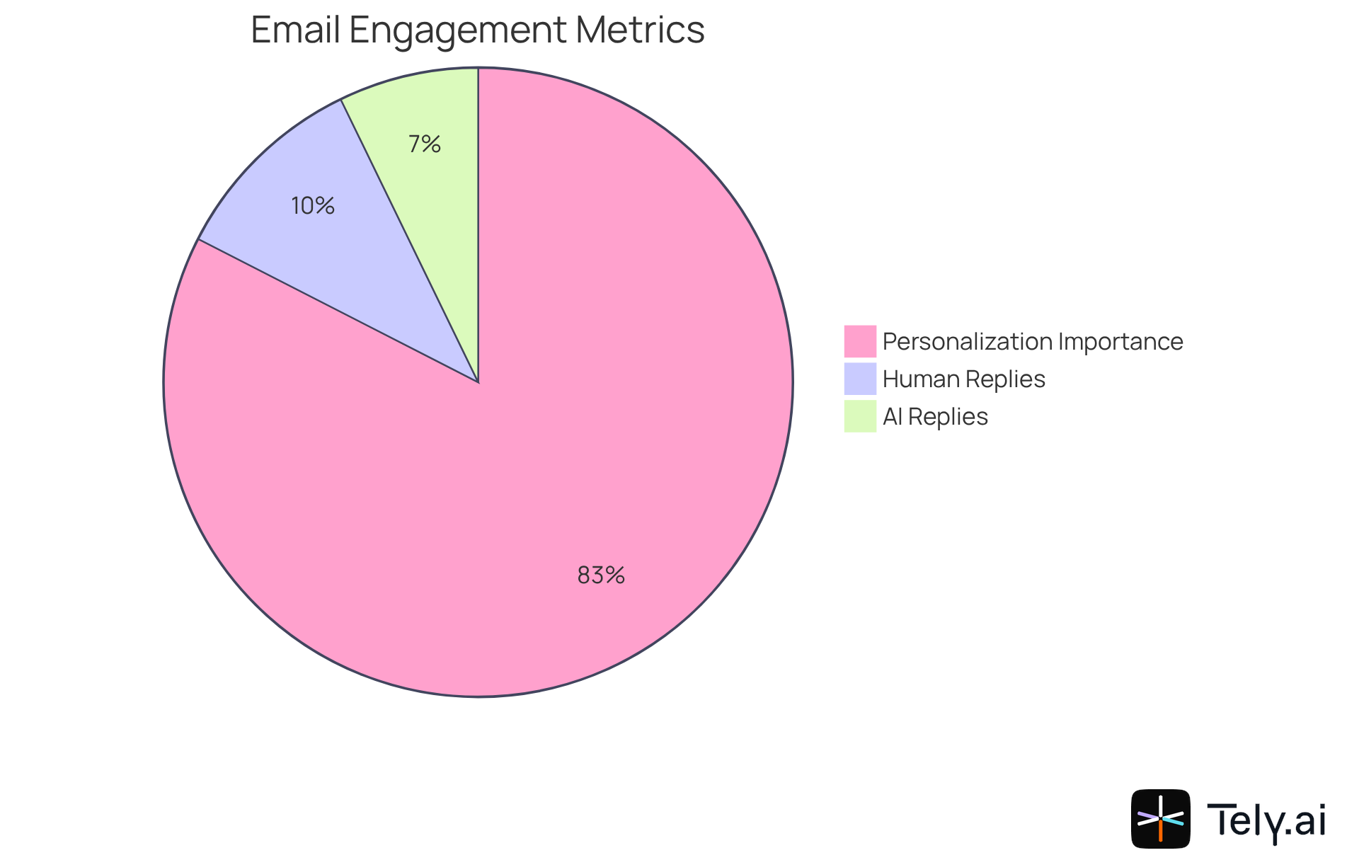 The first pie chart shows how many replies human-written emails get compared to AI-generated ones - the bigger slice means more replies. The second chart highlights how many companies believe personalization is key in marketing, showing the importance of tailoring messages to audiences.