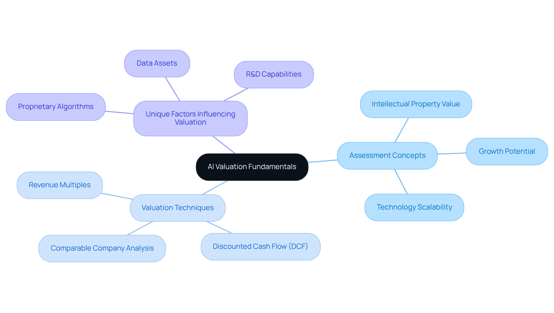 This mindmap starts with the core idea of AI valuation and branches out into key concepts and methods. Each branch represents a different aspect of valuation, helping you see how they relate to one another. The more you explore, the clearer the picture of AI valuation becomes! This mindmap starts with the core idea of AI valuation and branches out into key concepts and methods. Each branch represents a different aspect of valuation, helping you see how they relate to one another. The more you explore, the clearer the picture of AI valuation becomes!