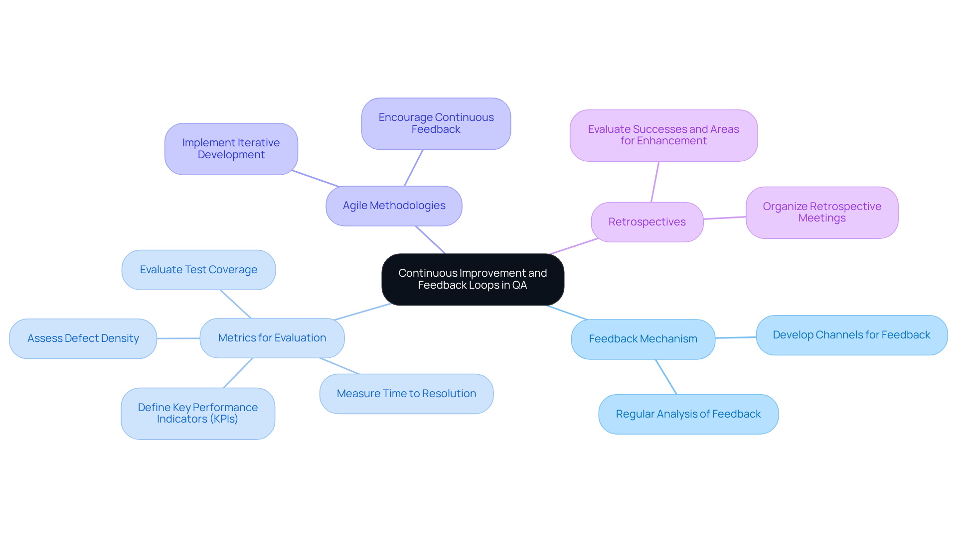 The center represents the main focus on continuous improvement in QA, with branches showing key steps to achieve this. Each branch leads to specific actions that contribute to enhancing quality and compliance. The center represents the main focus on continuous improvement in QA, with branches showing key steps to achieve this. Each branch leads to specific actions that contribute to enhancing quality and compliance.