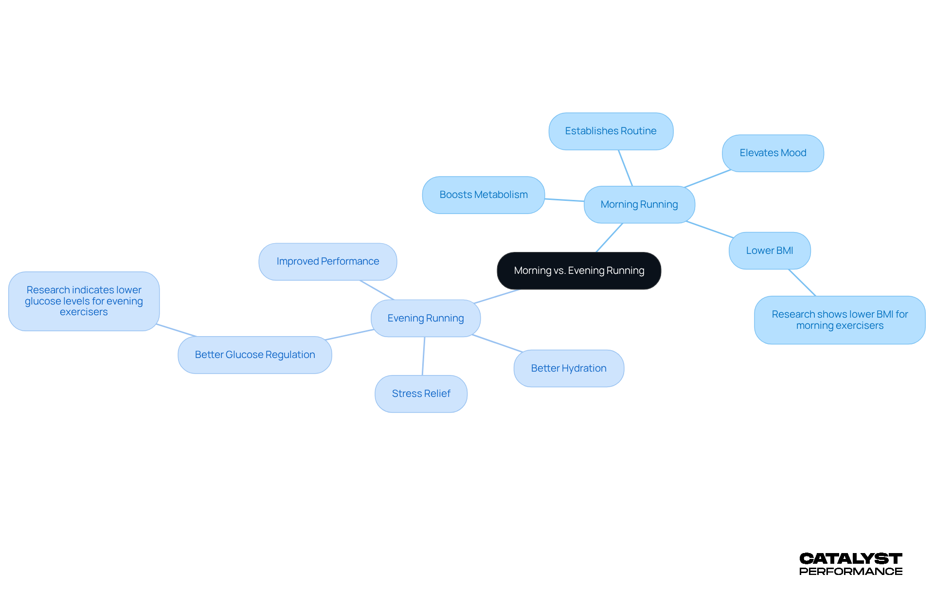 This mindmap shows the benefits of running in the morning versus the evening. Each branch highlights unique advantages, helping you decide which time might work best for your fitness goals.
