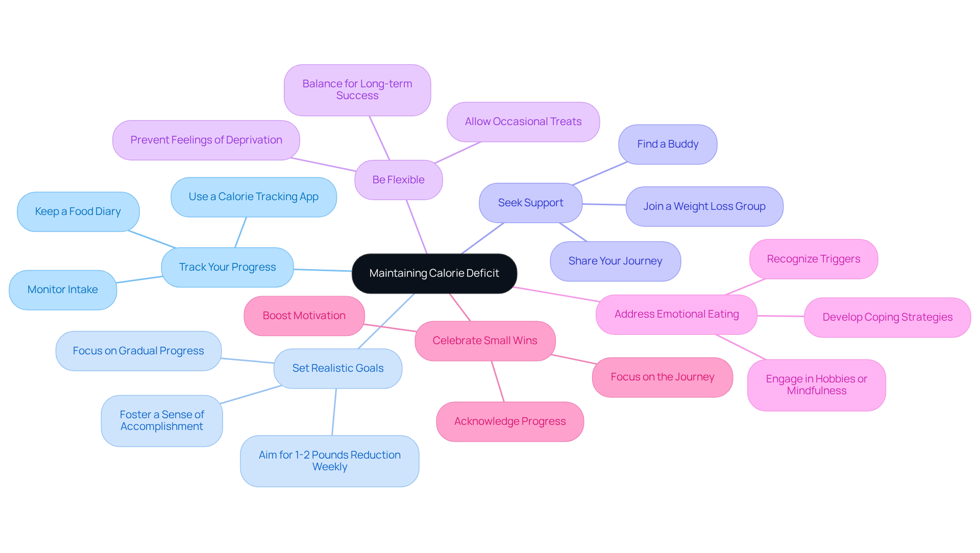 The central node represents the main goal of maintaining a calorie deficit, while each branch shows a strategy to help you achieve that goal. Follow the branches to explore tips and insights for each strategy.