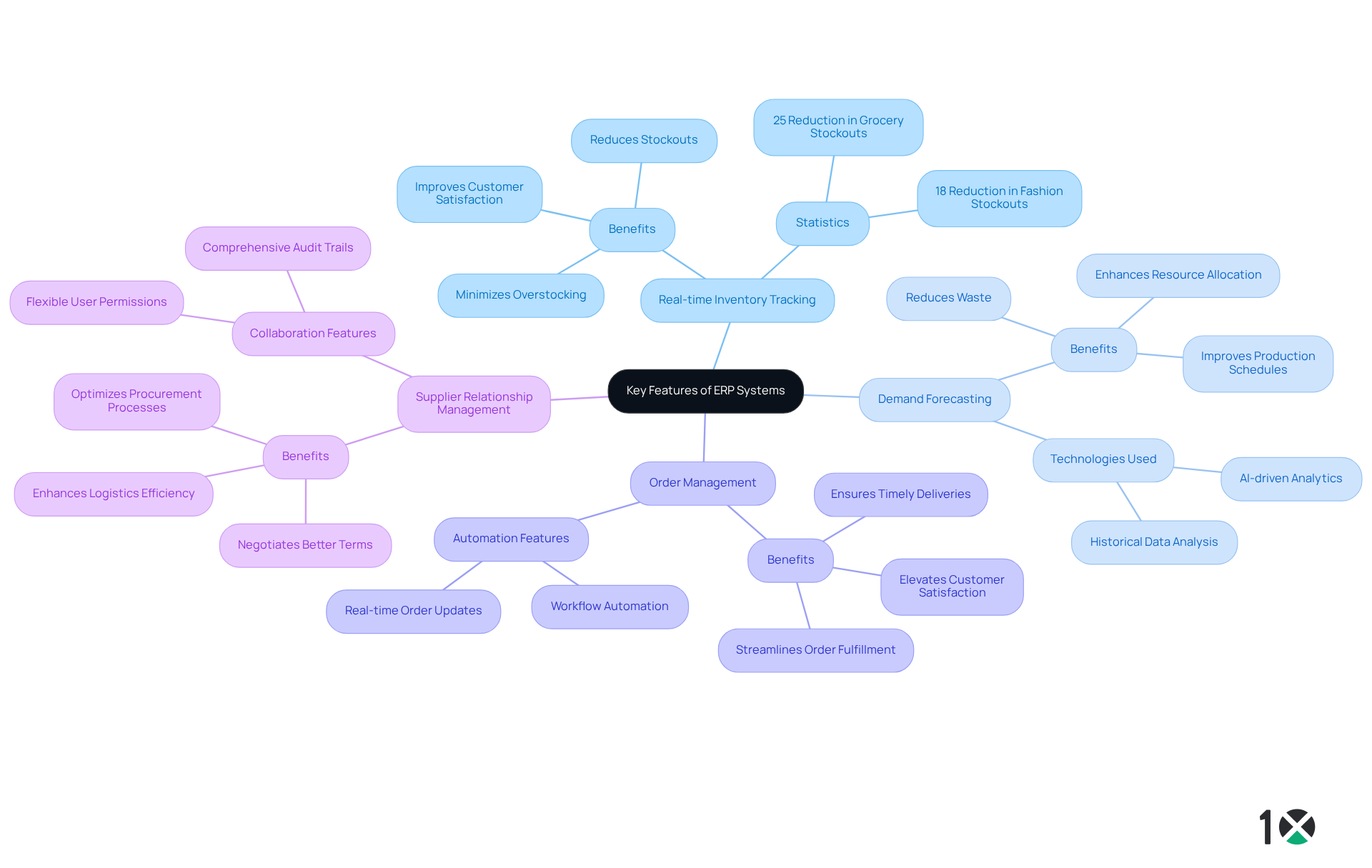Understanding ERP in Supply Chain Management: Key Insights for ...