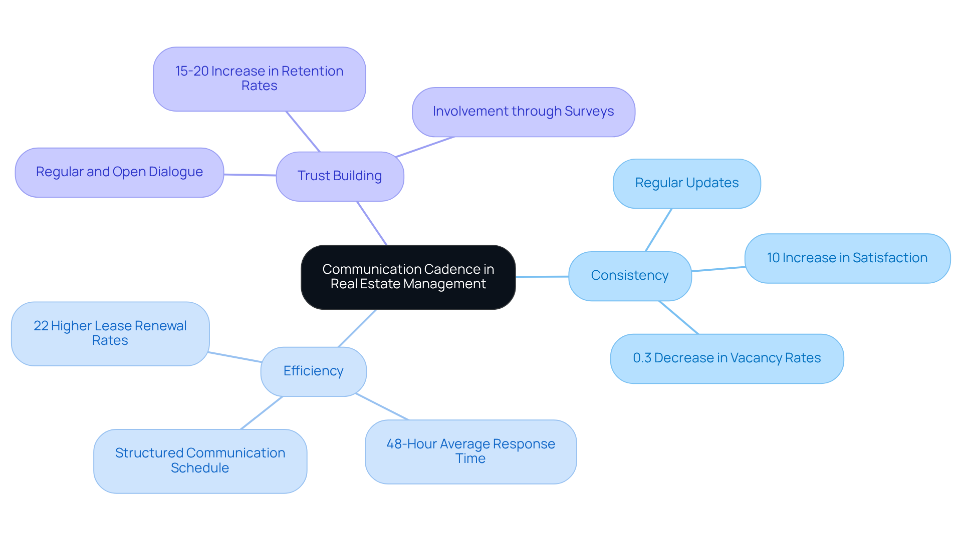 This mindmap illustrates how communication cadence impacts real estate management. Start at the center with the main idea, then explore each branch to see how consistency, efficiency, and trust building contribute to better relationships and satisfaction among residents and owners.
