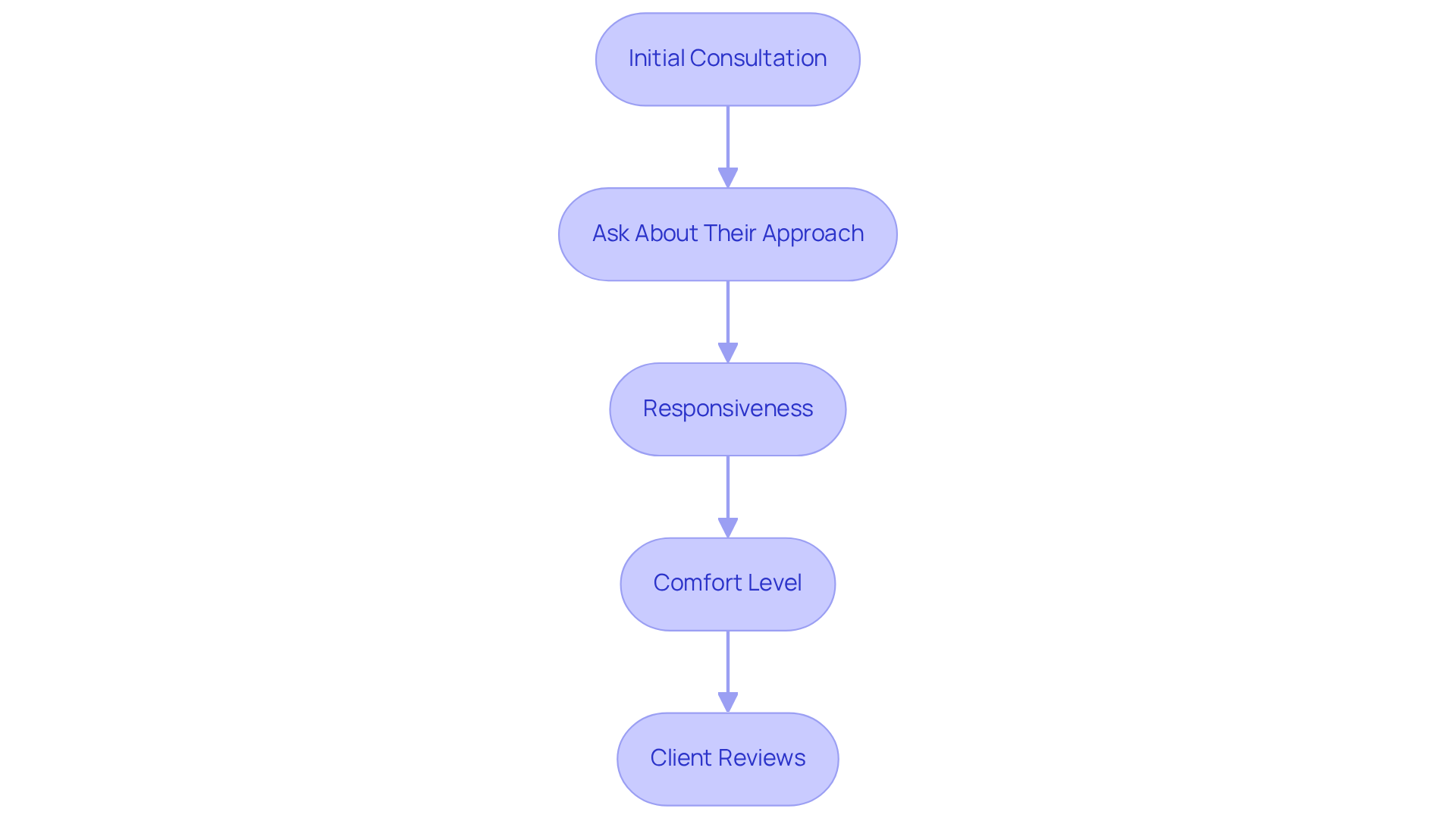 Each box represents a step in the process of choosing the right lawyer. Follow the arrows to see how to evaluate their communication style and ensure they are a good fit for your needs.
