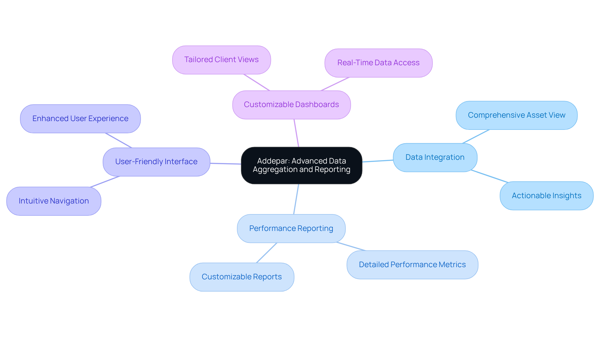 Start at the center with Addepar, then explore the branches to see how each feature contributes to better financial advising and client relationships.
