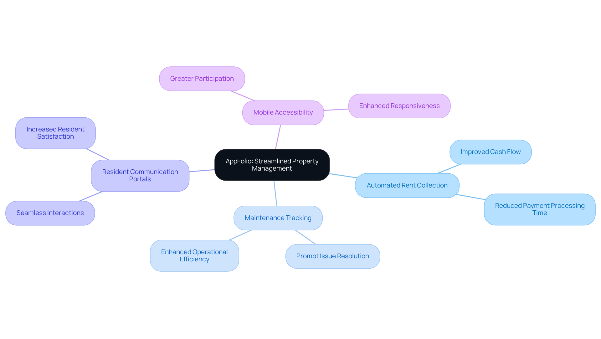 The central node represents AppFolio, while the branches show its key features. Each sub-branch explains how these features benefit homeowners associations, making it easier to understand the software's impact.