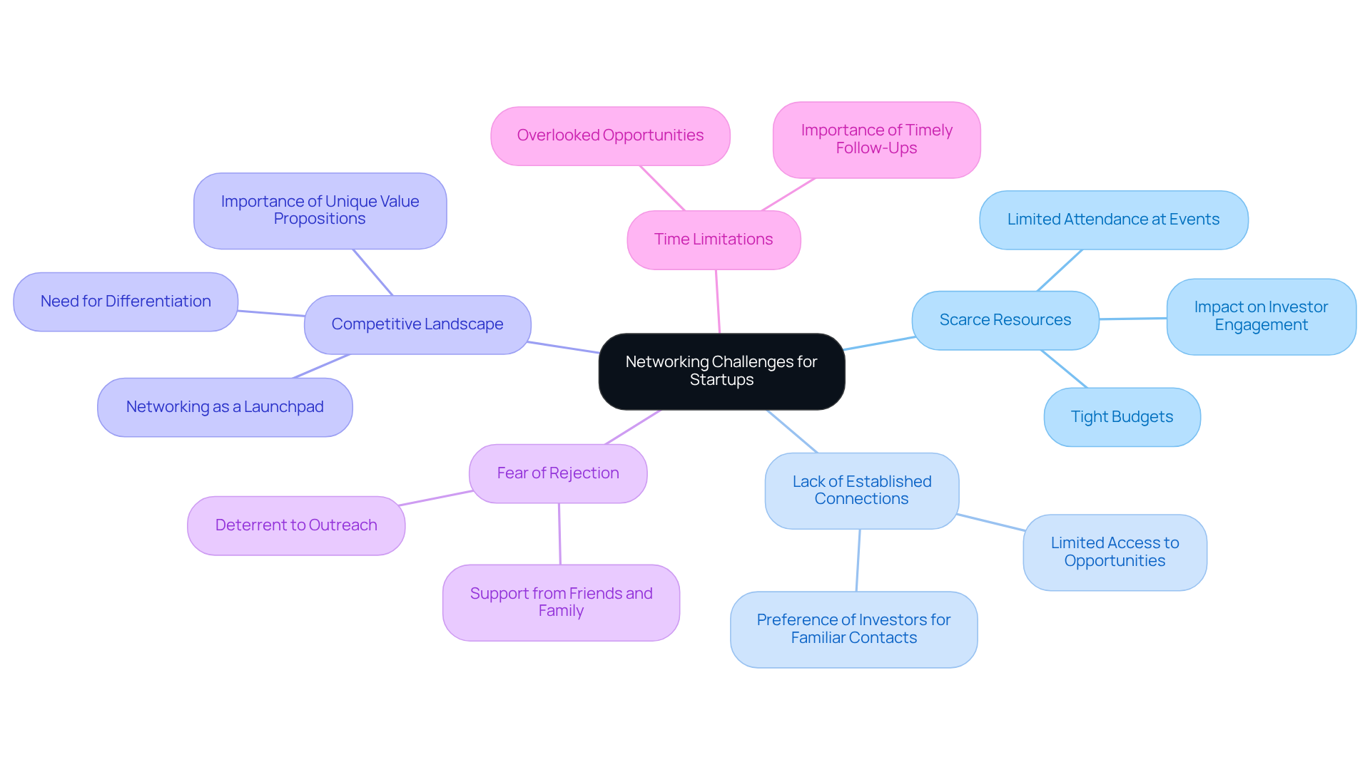 The central node represents the main theme of networking challenges. Each branch highlights a specific challenge that startups face, with further details available in the sub-branches. This layout helps you see how these challenges interconnect and impact startup success.