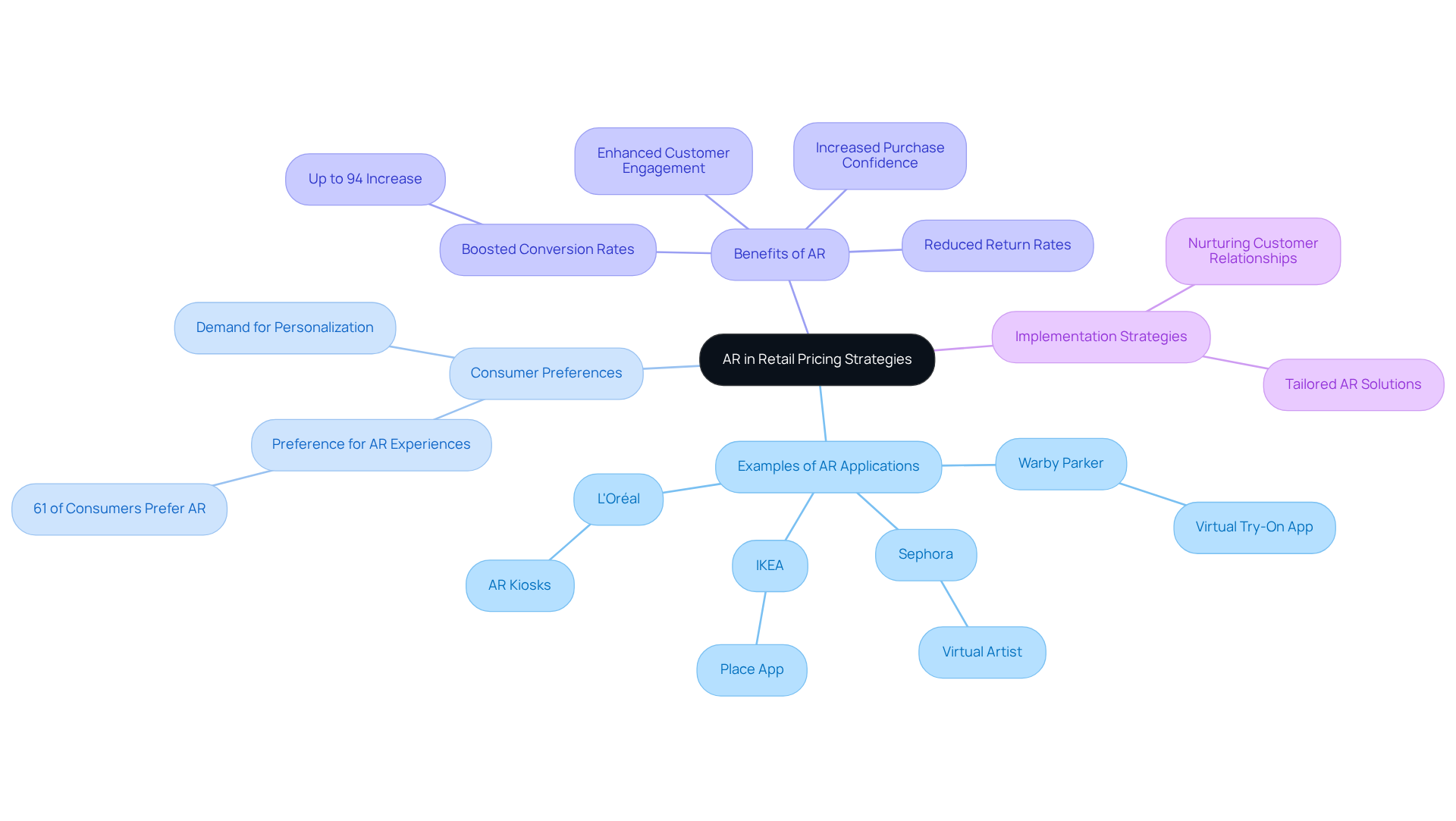 The central node shows the main idea of AR in retail. Each branch represents a different aspect: examples of brands using AR, what consumers prefer, the benefits of AR, and how retailers can implement it. Follow the branches to explore how these ideas connect.