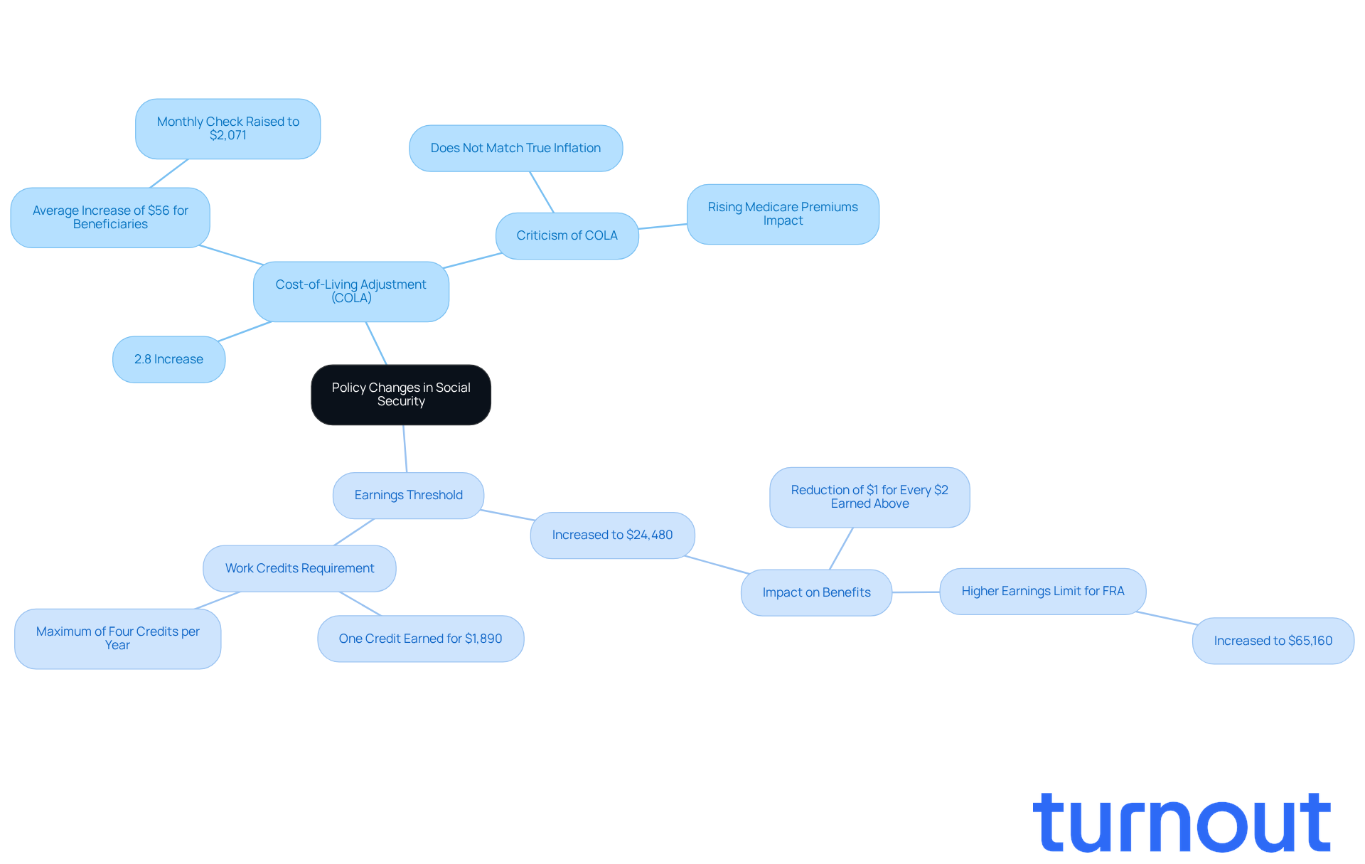 The central node represents the main topic of policy changes. Each branch shows a specific adjustment, with further details provided in sub-branches. This layout helps you see how each change affects beneficiaries. The central node represents the main topic of policy changes. Each branch shows a specific adjustment, with further details provided in sub-branches. This layout helps you see how each change affects beneficiaries.