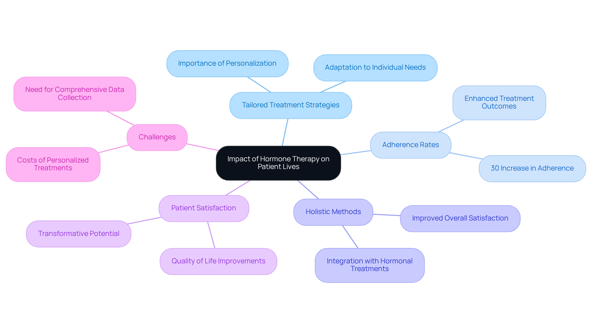 The central node represents the overall impact of hormone therapy, while the branches show key insights and challenges. Each color-coded branch helps you see how different aspects of treatment connect to patient outcomes. The central node represents the overall impact of hormone therapy, while the branches show key insights and challenges. Each color-coded branch helps you see how different aspects of treatment connect to patient outcomes.