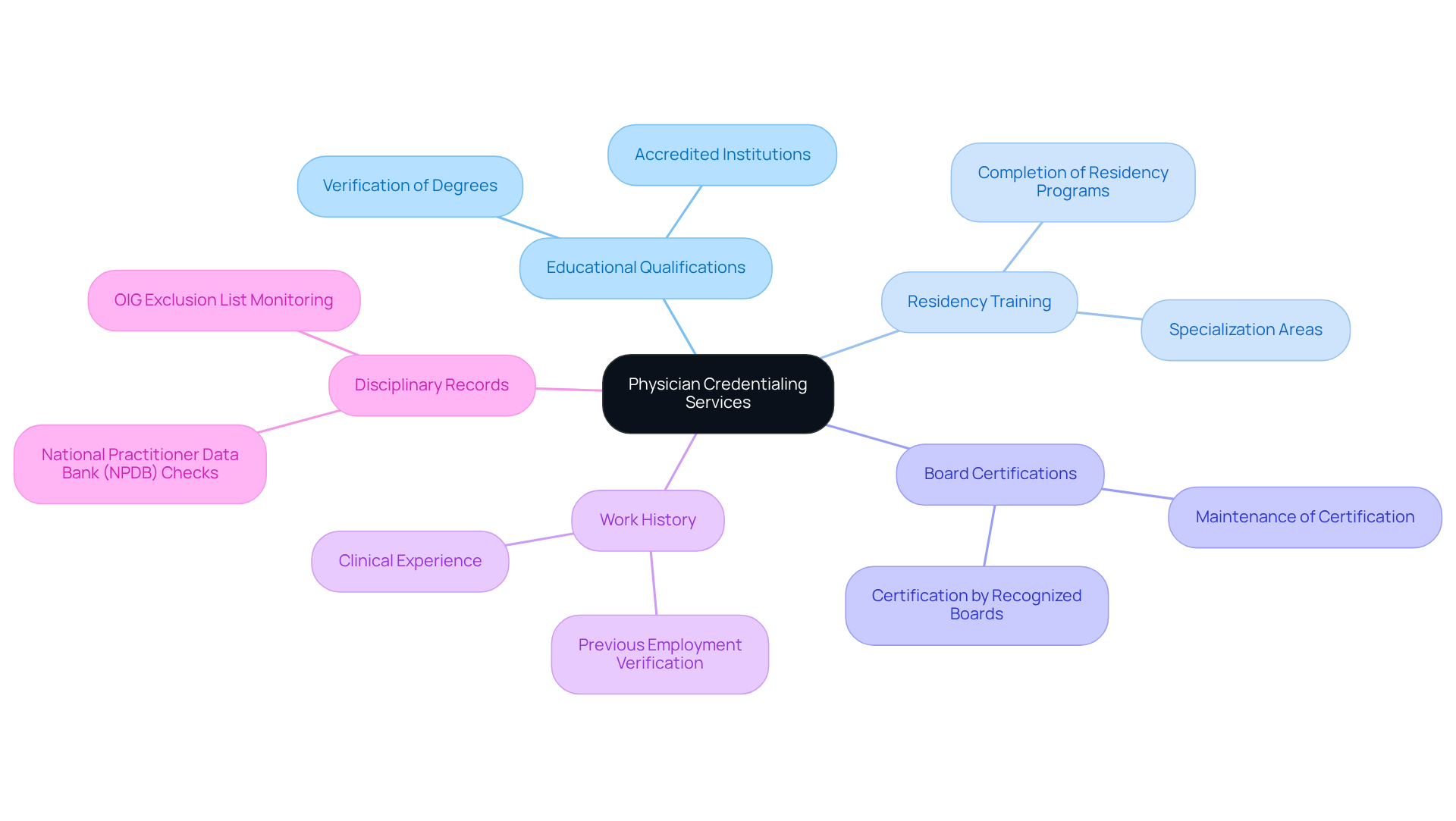 The center represents the main topic of credentialing services, while the branches show the different areas that are verified. Each area is crucial for ensuring that physicians are qualified to provide safe and effective care.