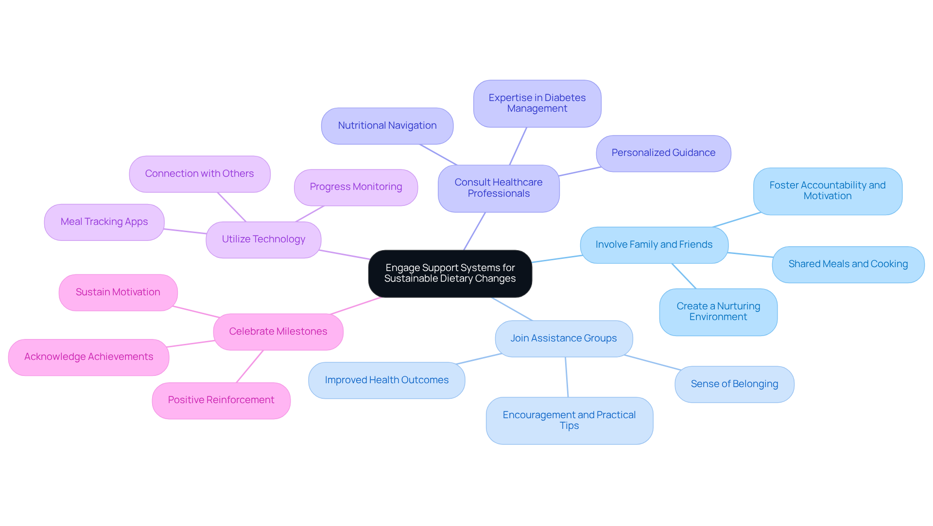 The central node represents the main theme, while each branch shows a different strategy for support. Follow the branches to explore how each strategy can help you achieve your dietary goals.