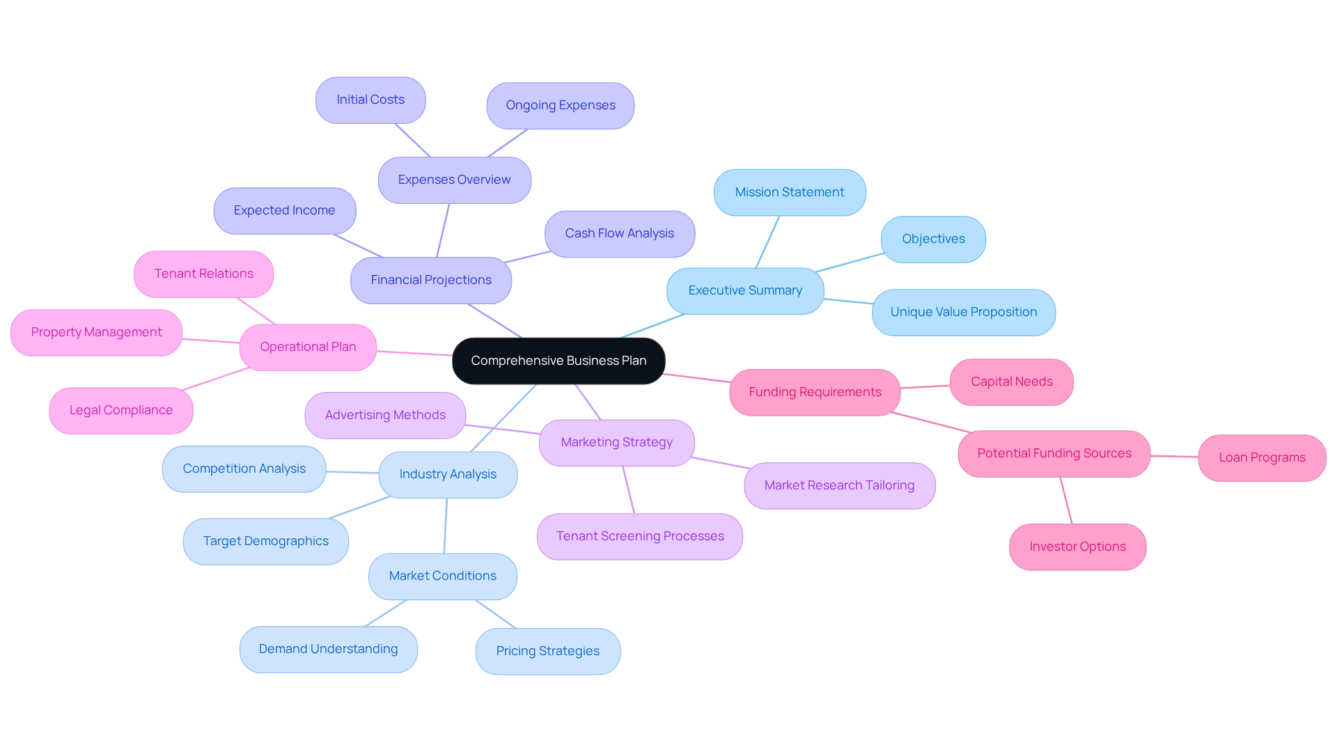 The central node represents the overall business plan, while each branch highlights a crucial component. Follow the branches to explore the details of each section, helping you understand how they contribute to the overall strategy.