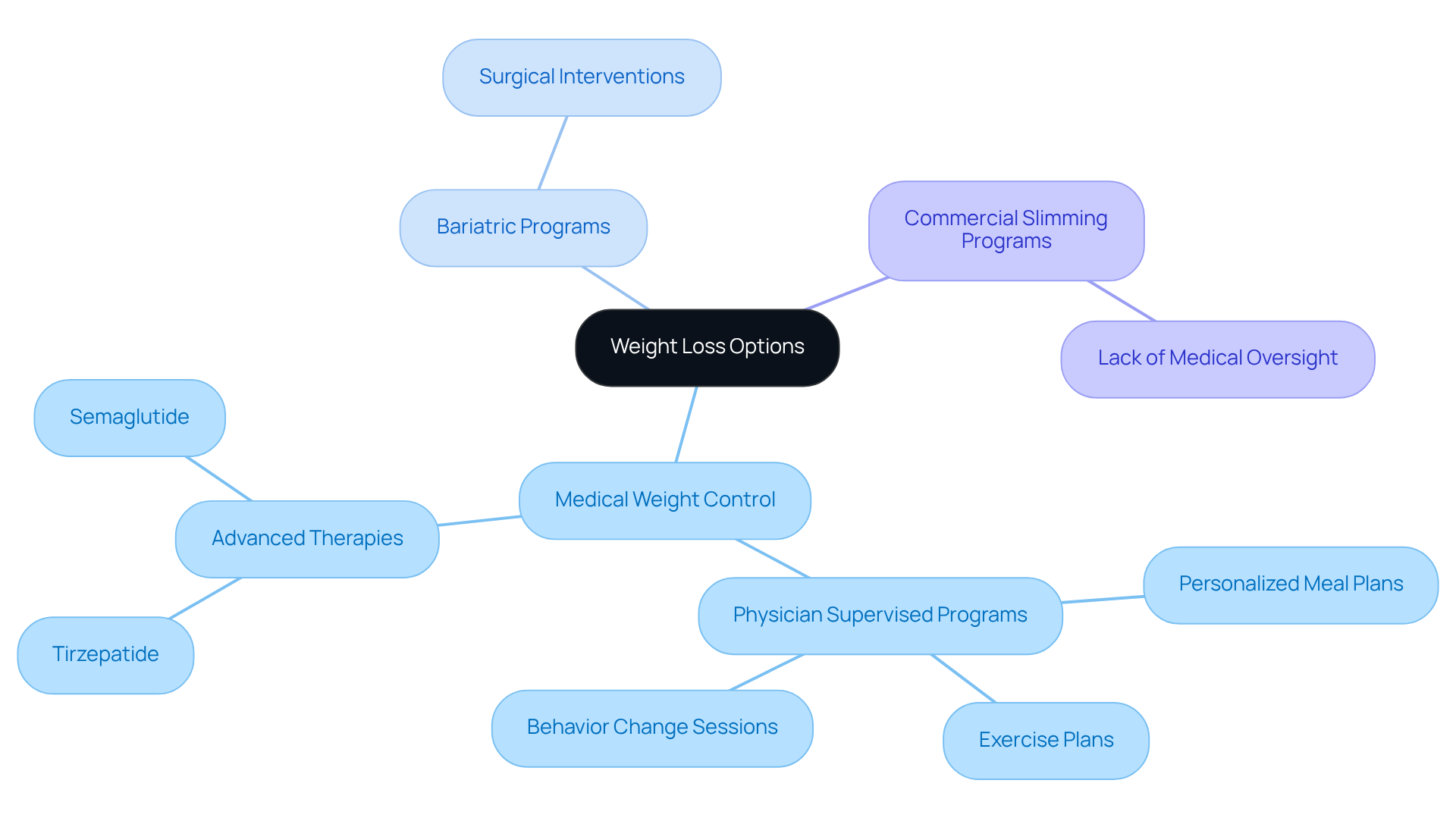 This mindmap shows different paths for weight loss. Start at the center with 'Weight Loss Options' and explore the branches to see various categories and their specific features. Each color represents a different type of program, helping you understand the distinctions and find the right option for your health journey. This mindmap shows different paths for weight loss. Start at the center with 'Weight Loss Options' and explore the branches to see various categories and their specific features. Each color represents a different type of program, helping you understand the distinctions and find the right option for your health journey.