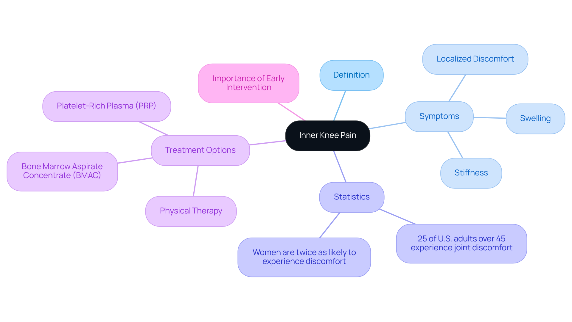 This mindmap helps you explore the different aspects of inner knee pain. Start at the center with the main topic, then follow the branches to learn about its definition, symptoms, statistics, treatment options, and why early intervention is crucial. Each branch provides a deeper look into the topic, making it easier to understand how everything connects.