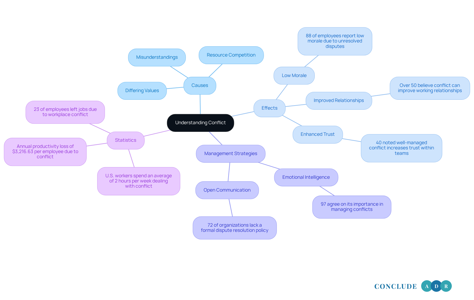 The central node represents the overall concept of conflict, while branches show its causes, effects, and management strategies. Each statistic is linked to the relevant area, illustrating how they contribute to our understanding of conflict. The central node represents the overall concept of conflict, while branches show its causes, effects, and management strategies. Each statistic is linked to the relevant area, illustrating how they contribute to our understanding of conflict.