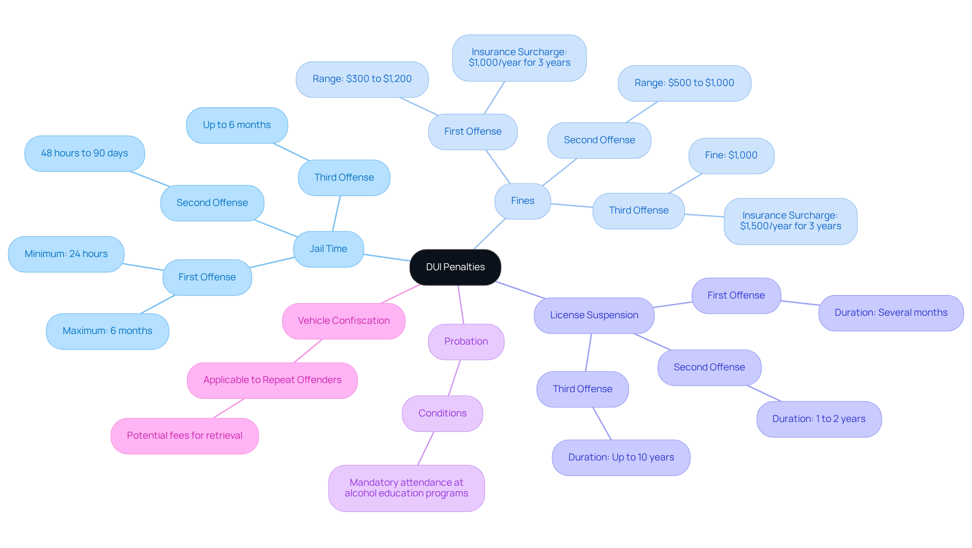 This mindmap illustrates the various penalties associated with DUI charges. Each branch represents a different type of penalty, and the sub-branches provide specific details about the consequences. Follow the branches to understand how severe the repercussions can be for DUI offenses.